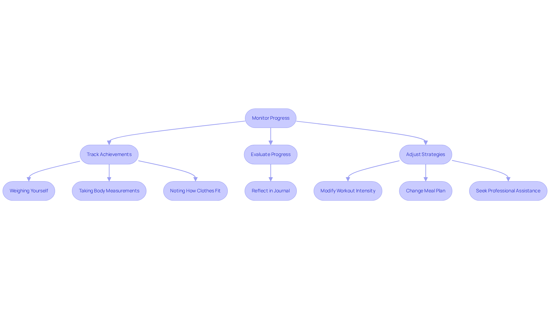 This flowchart guides you through the process of tracking your weight loss journey. Start at the top with monitoring your progress, then follow the arrows to see how to track your achievements, evaluate your progress, and adjust your strategies if needed. Each step is designed to help you stay on track and motivated!
