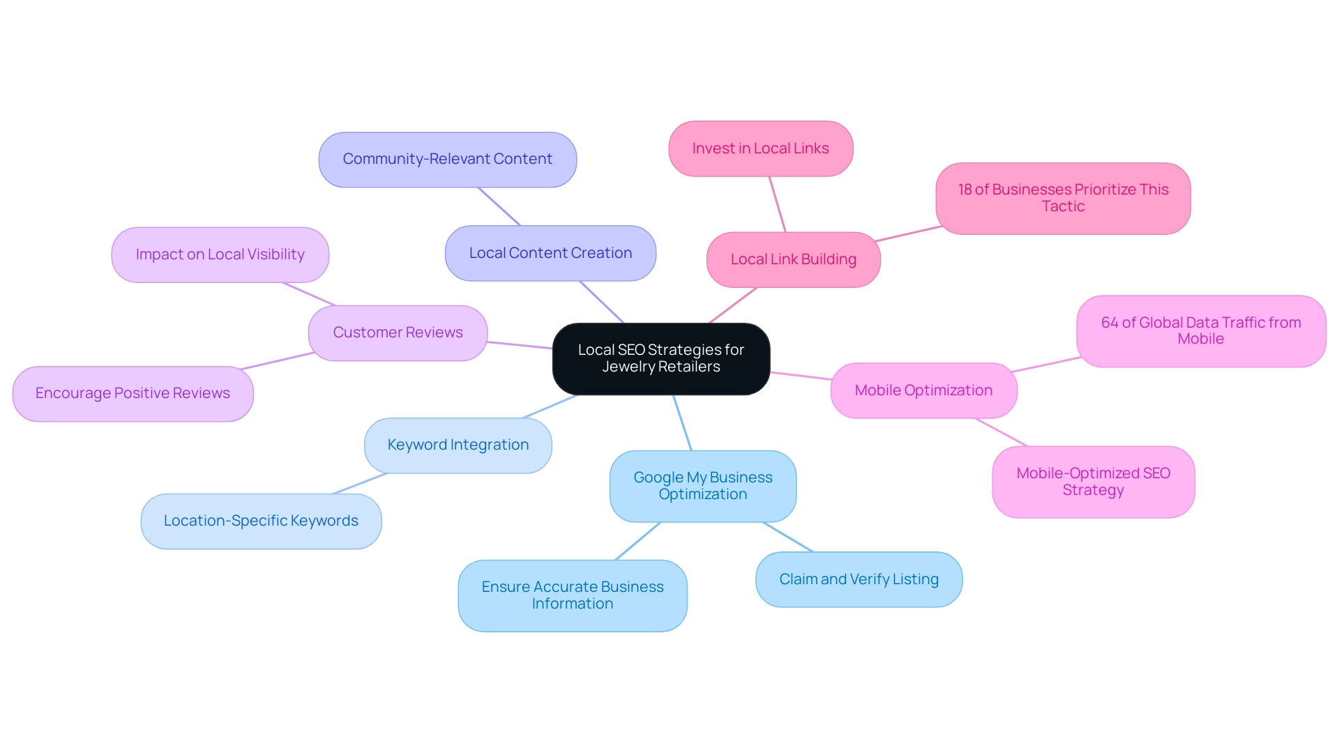 The central node represents the overall strategy, with branches indicating key local SEO tactics and their respective supporting details or statistics.