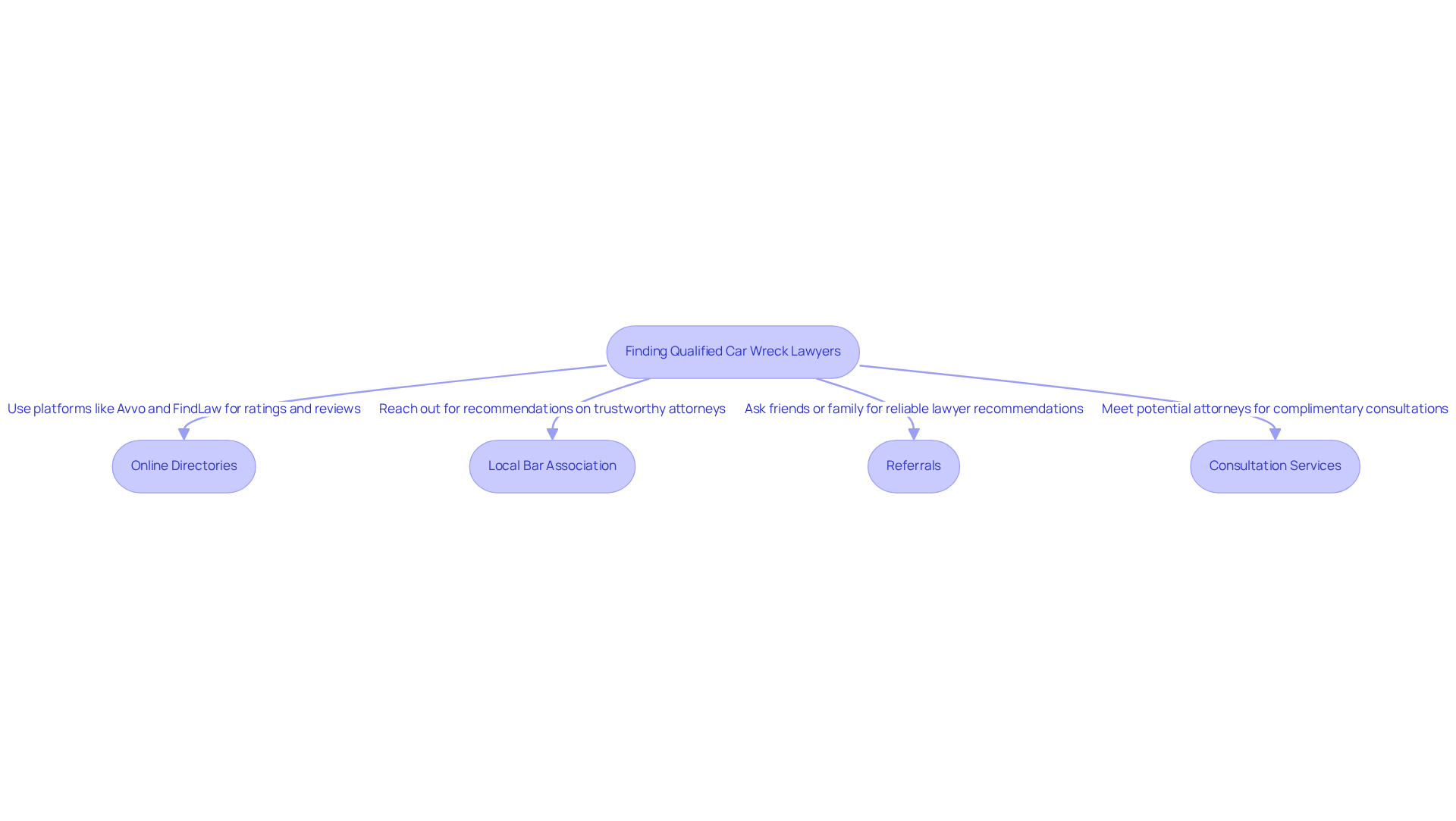 This flowchart guides you through the process of finding a car wreck lawyer. Each box represents a method you can use, and the arrows show how these methods connect to help you make informed decisions. This flowchart guides you through the process of finding a car wreck lawyer. Each box represents a method you can use, and the arrows show how these methods connect to help you make informed decisions.
