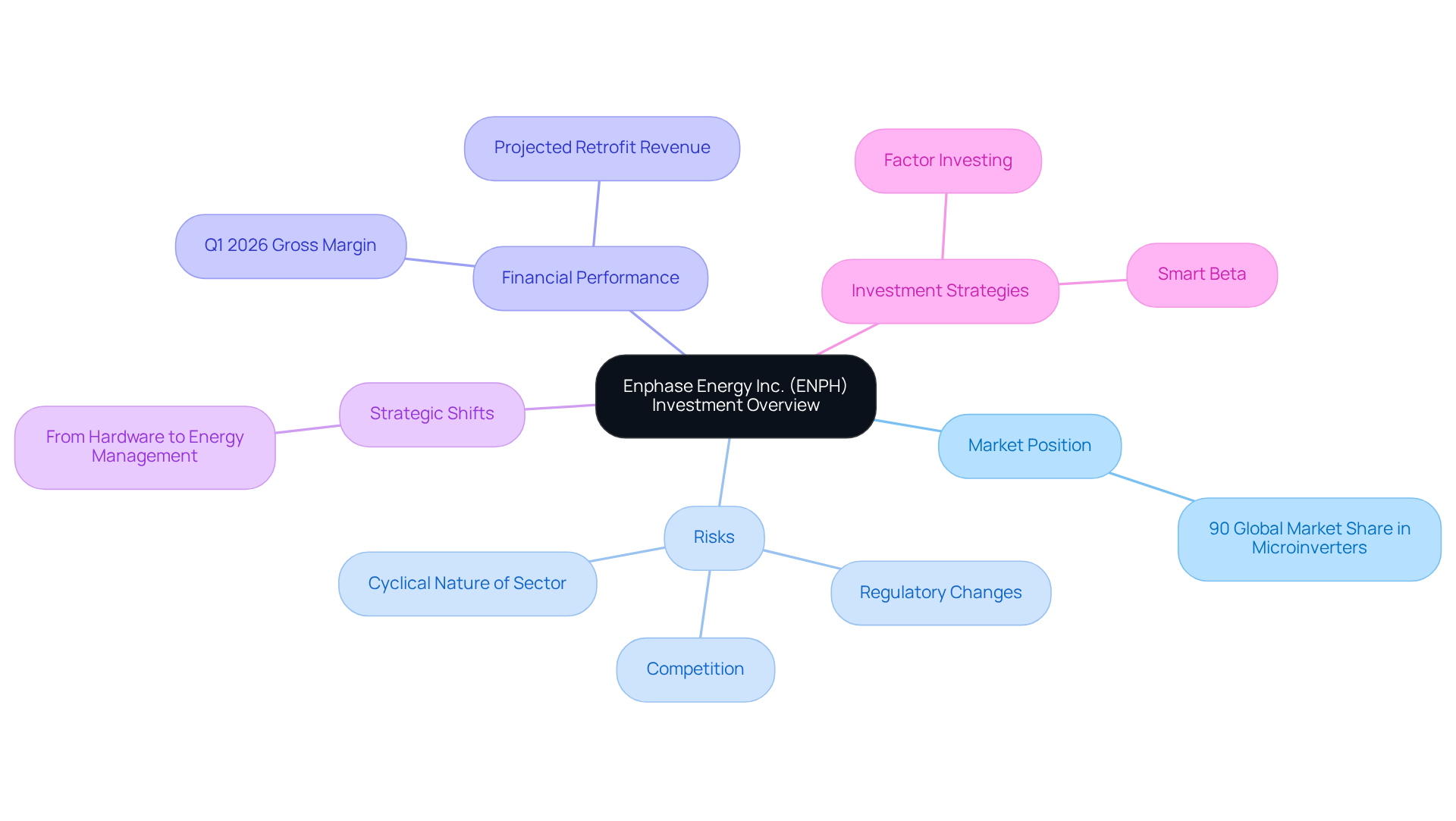 This mindmap helps you visualize the key aspects of investing in Enphase Energy. Start at the center with the company overview, then follow the branches to explore its market position, risks, financial performance, strategic shifts, and investment strategies. Each branch provides insights into what makes Enphase a unique investment opportunity. This mindmap helps you visualize the key aspects of investing in Enphase Energy. Start at the center with the company overview, then follow the branches to explore its market position, risks, financial performance, strategic shifts, and investment strategies. Each branch provides insights into what makes Enphase a unique investment opportunity.