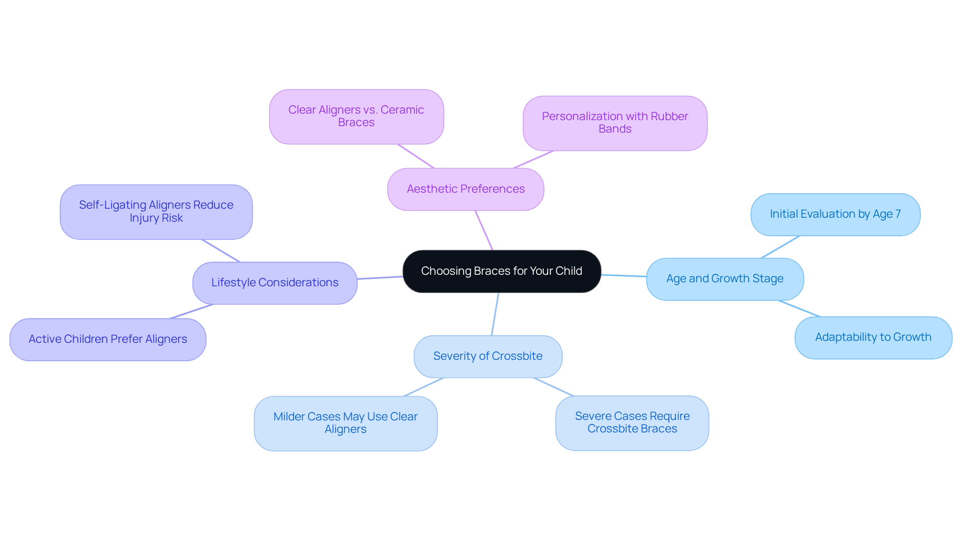 The central node represents the main decision of choosing braces, while the branches show important factors to consider. Each sub-branch provides more detail on those factors, helping you visualize the decision-making process.