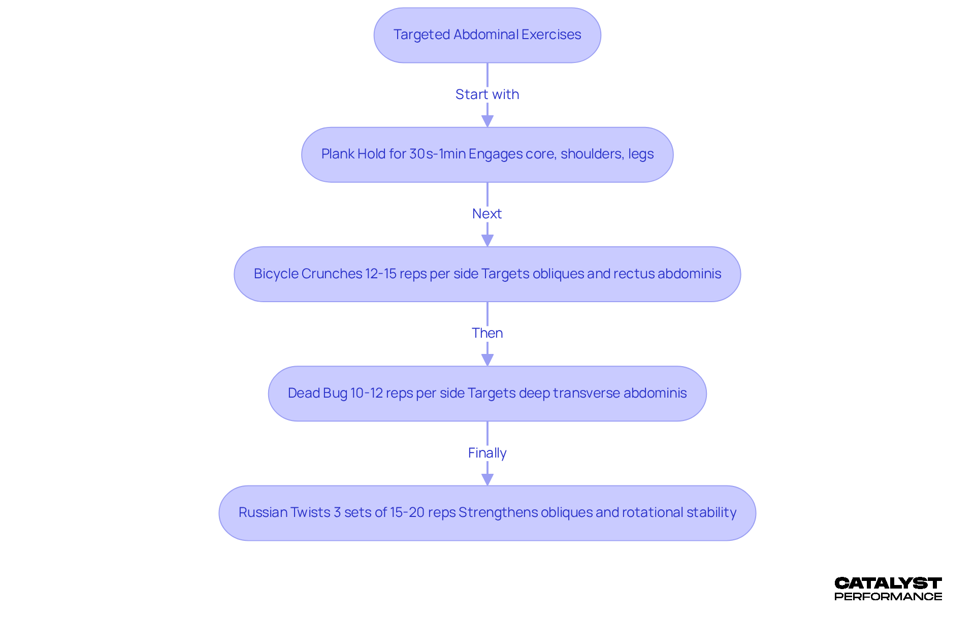 Follow the arrows to see the sequence of exercises. Each box shows an exercise with a quick description of how to do it. The flowchart guides you through the process of strengthening your abs step by step.