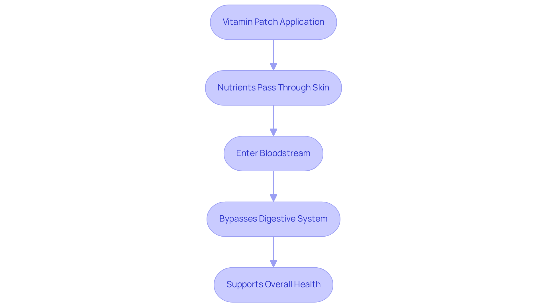 This flowchart shows how vitamin patches work. Start with applying the patch, then see how nutrients move through the skin and into the bloodstream, skipping the digestive system. The end goal is to support your health, making it easier for older adults to get the nutrients they need. This flowchart shows how vitamin patches work. Start with applying the patch, then see how nutrients move through the skin and into the bloodstream, skipping the digestive system. The end goal is to support your health, making it easier for older adults to get the nutrients they need.