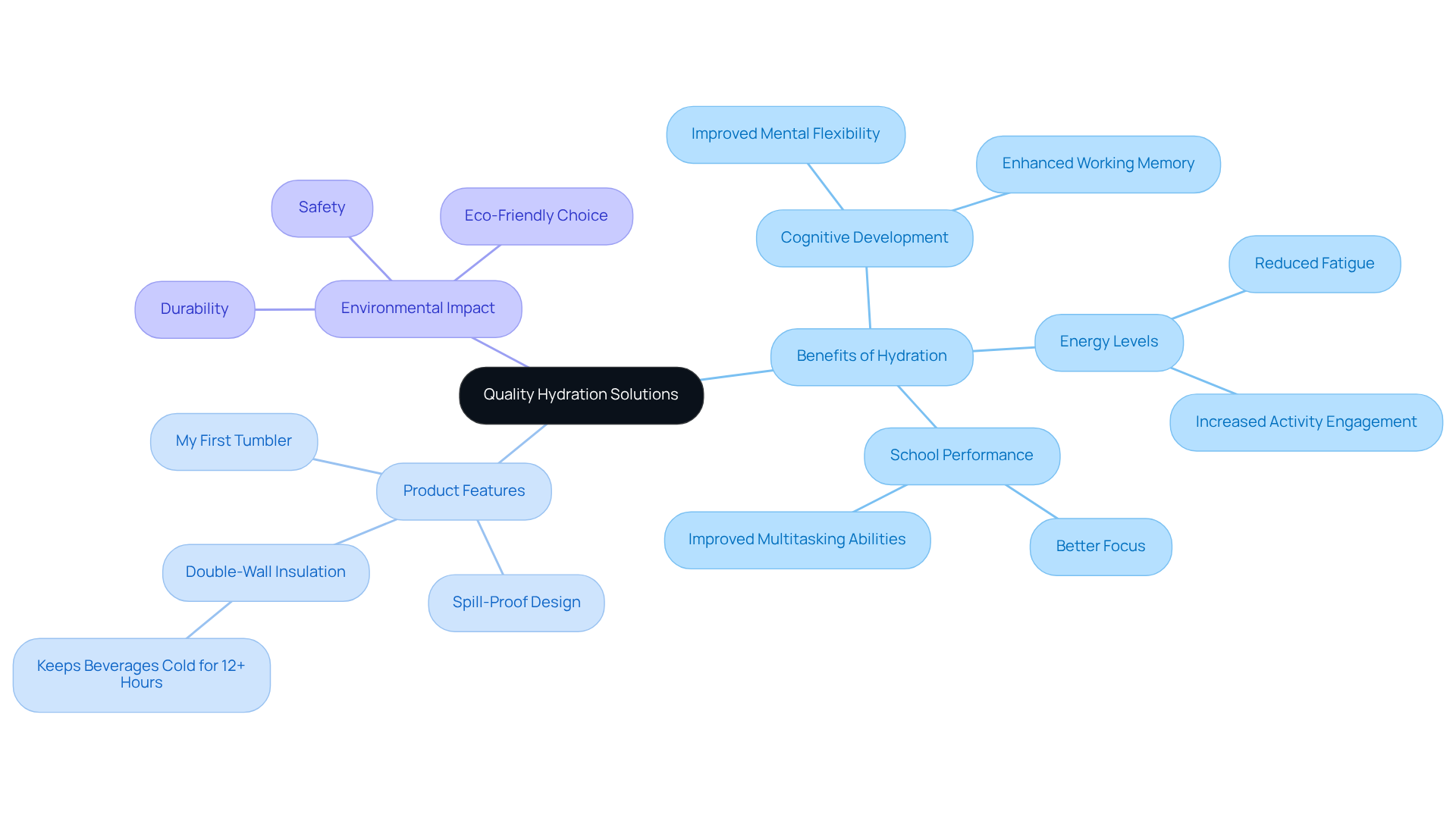 This mindmap starts with the main idea of hydration solutions for toddlers. Each branch represents a different aspect: benefits, product features, and environmental considerations. Follow the branches to explore how each point connects back to the central theme.