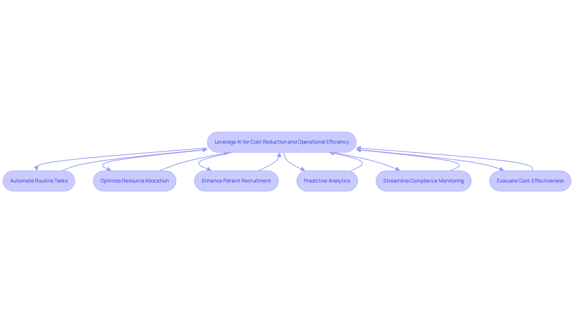 Each box represents a strategy that organizations can use to improve efficiency and reduce costs through AI. Follow the arrows to see how these strategies connect to the overall goal of transforming operational processes. Each box represents a strategy that organizations can use to improve efficiency and reduce costs through AI. Follow the arrows to see how these strategies connect to the overall goal of transforming operational processes.