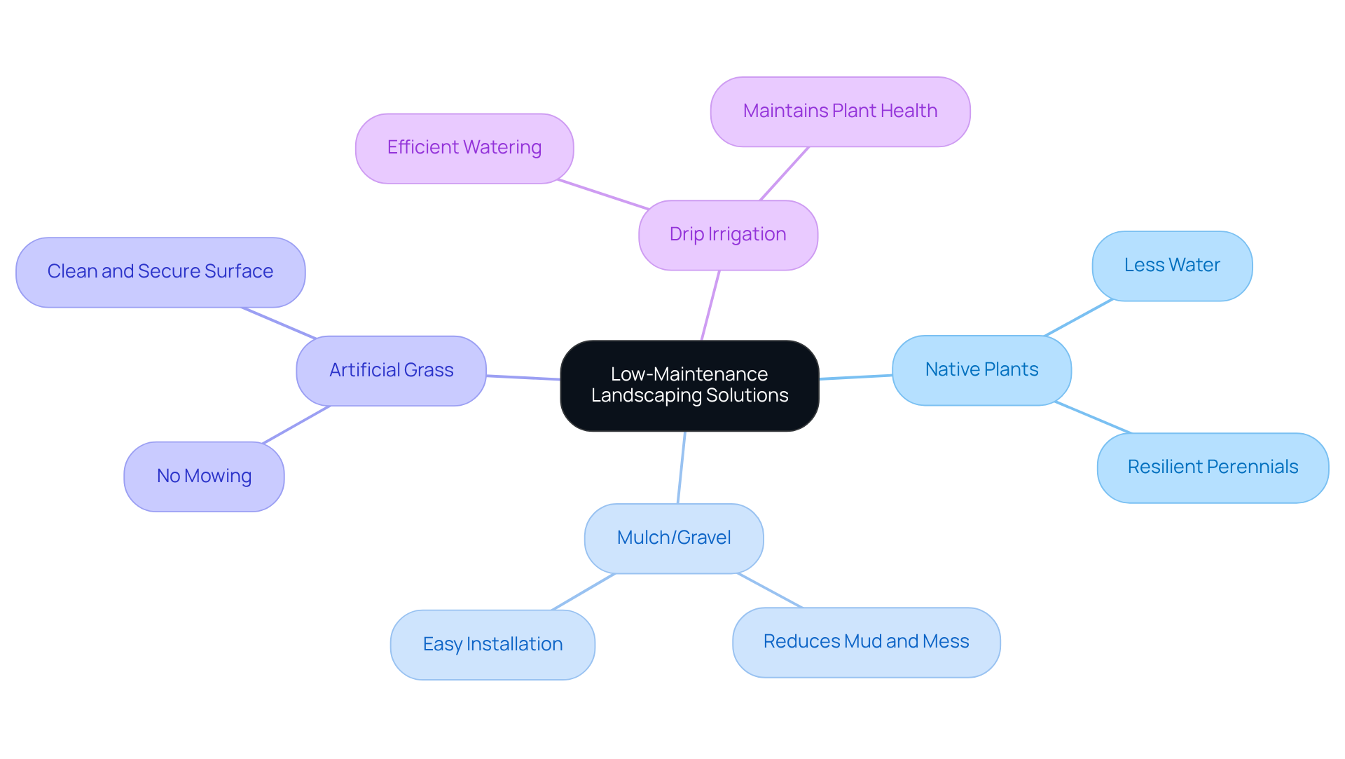 The central idea is the main focus of your yard design, and each branch represents a different strategy to achieve a beautiful, low-maintenance space. Follow the branches to see how each strategy contributes to the overall goal.