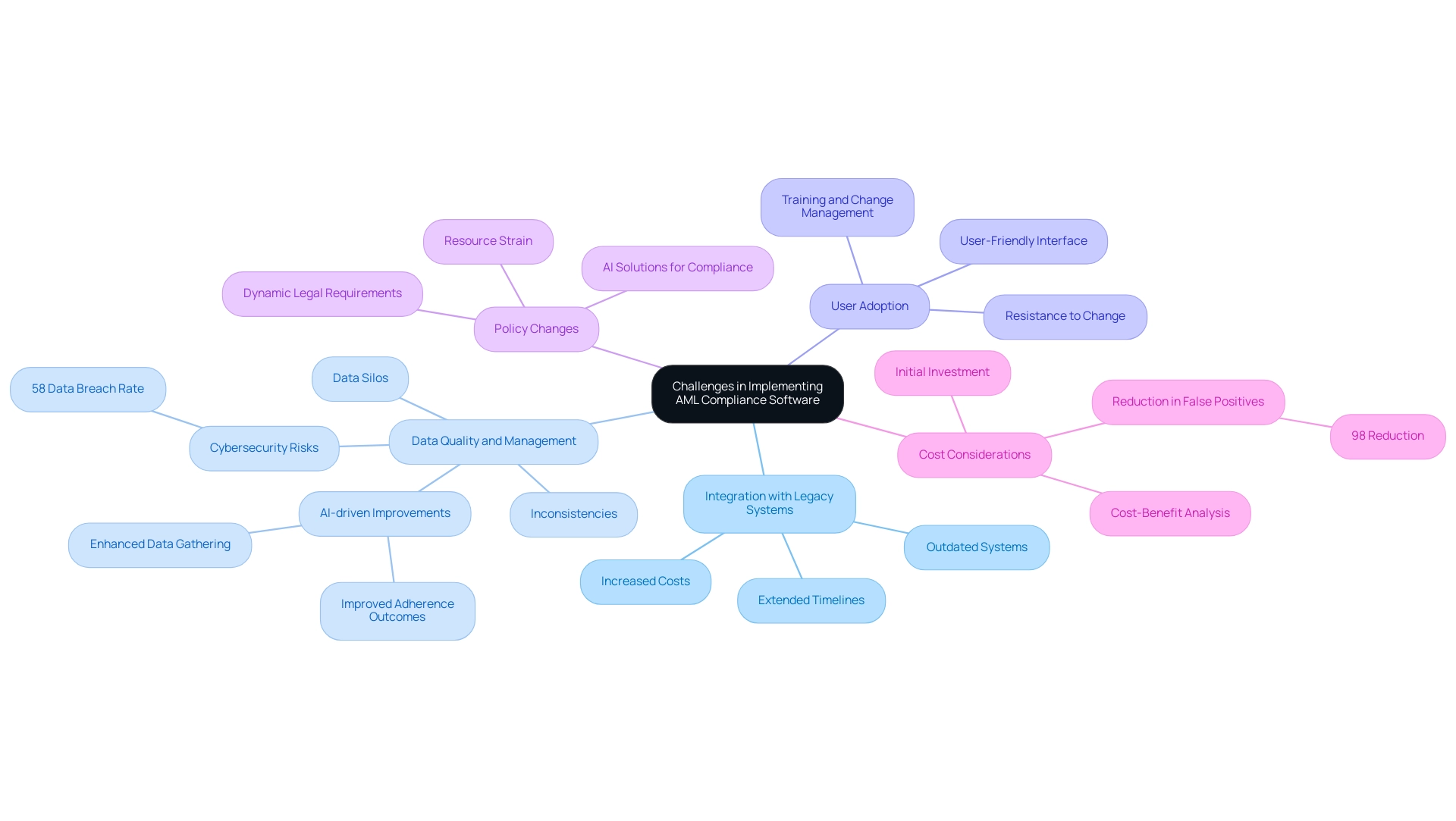 Each branch represents a specific challenge, with sub-branches detailing related aspects. Different colors indicate distinct challenges.