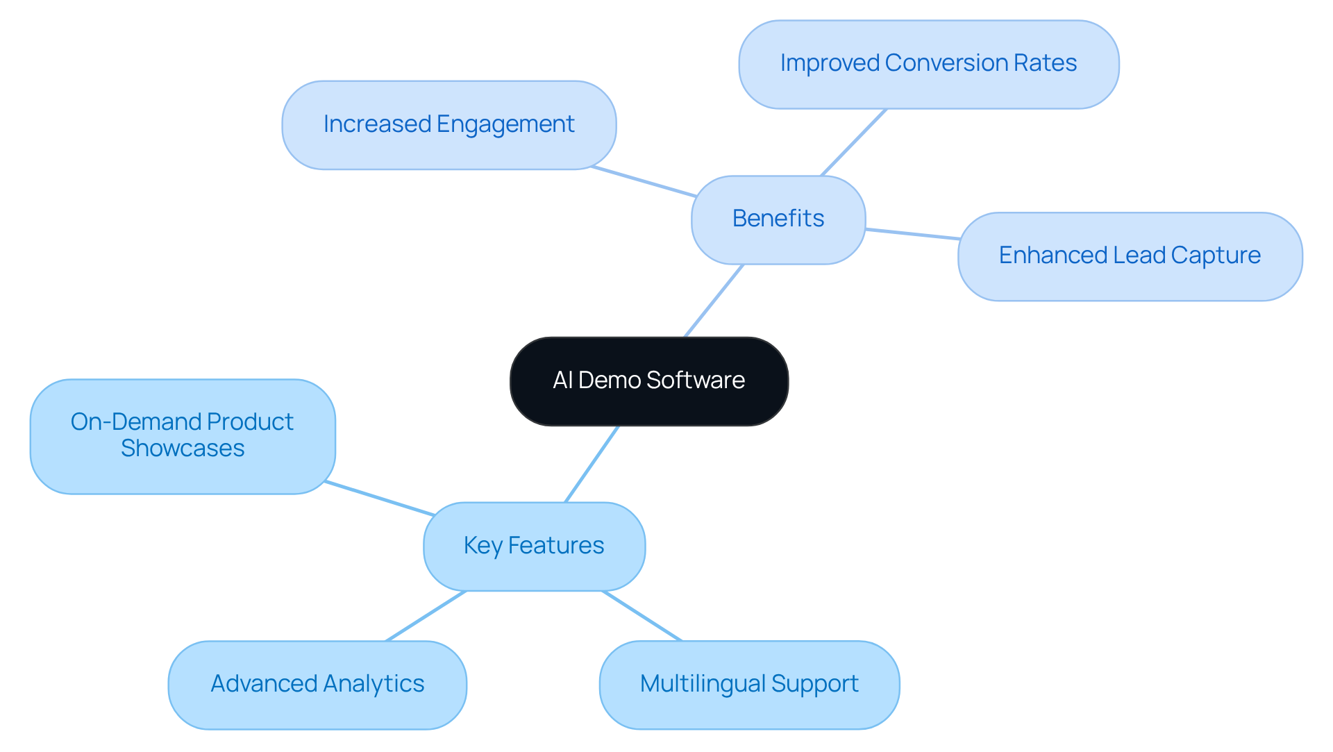 The center represents the AI demo software, with branches showing its features and how they lead to various benefits. Each color-coded section helps you quickly identify the relationship between features and their advantages.