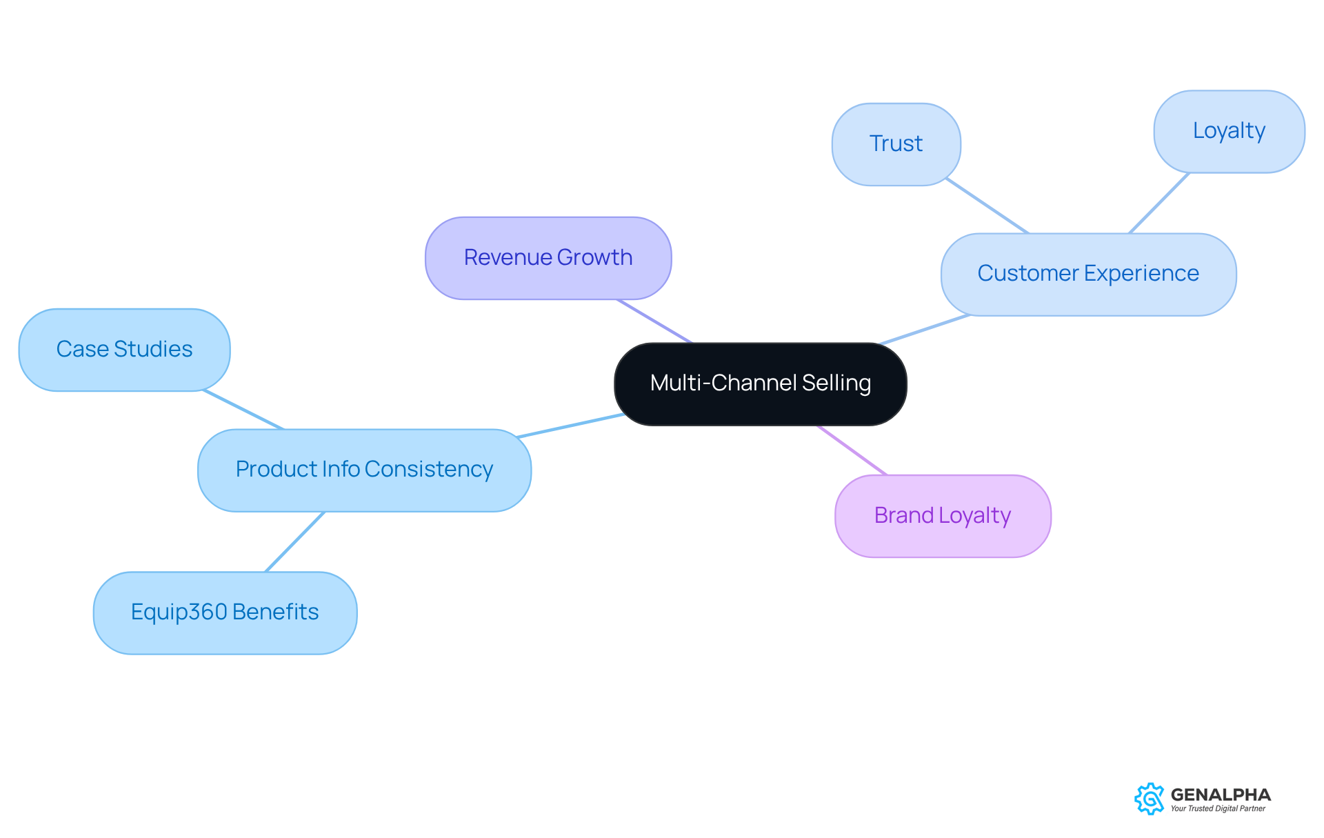 This mindmap illustrates how maintaining consistent product information across various sales channels can enhance customer experience, drive revenue growth, and build brand loyalty. Each branch represents a key concept related to multi-channel selling, helping you see how they connect and support each other. This mindmap illustrates how maintaining consistent product information across various sales channels can enhance customer experience, drive revenue growth, and build brand loyalty. Each branch represents a key concept related to multi-channel selling, helping you see how they connect and support each other.