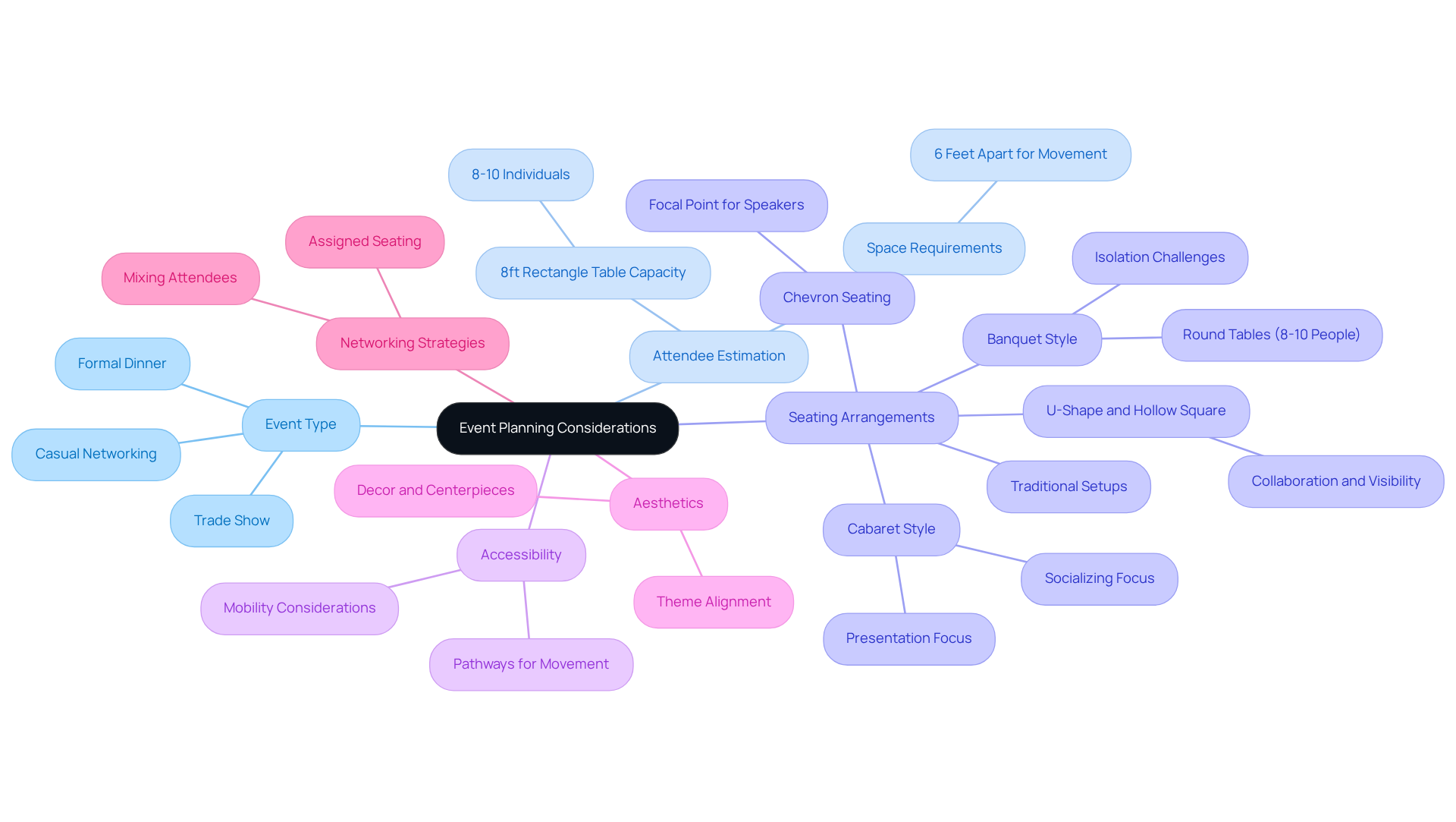 The center represents the overall event planning process, while the branches show the important factors to consider. Each branch can be explored for more details, helping you understand how to create a successful event. The center represents the overall event planning process, while the branches show the important factors to consider. Each branch can be explored for more details, helping you understand how to create a successful event.