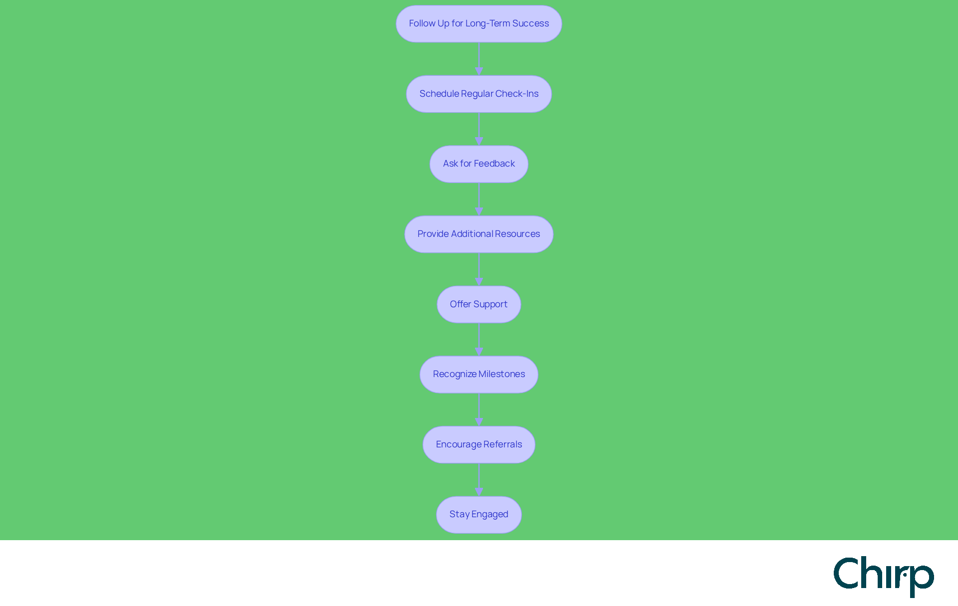 Each box represents a strategy to strengthen client relationships. Follow the arrows to see how these strategies connect and build upon each other for long-term success.
