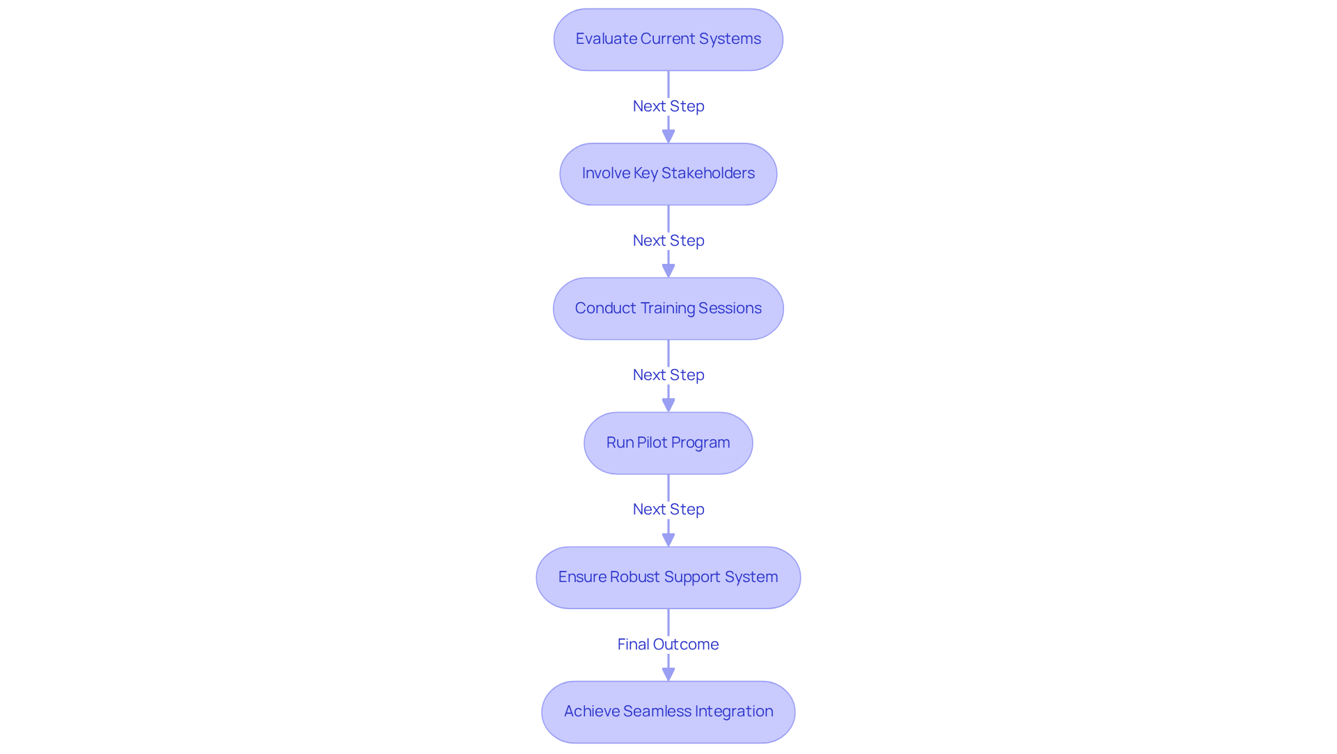 This flowchart outlines the steps to successfully integrate order tracking software. Start at the top with evaluating your current systems, then follow the arrows through each step, ensuring you involve stakeholders, train staff, pilot the program, and maintain support for long-term success.