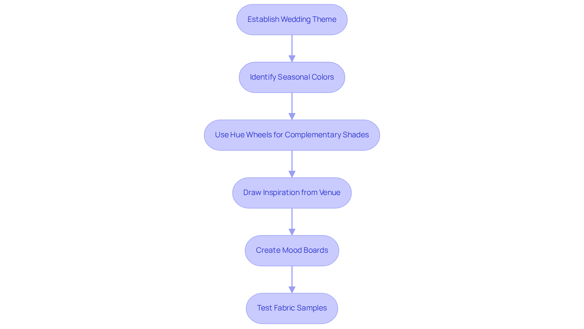 Follow the arrows to see the steps in choosing the perfect color palette for your wedding linens. Each box represents a key consideration in the process, helping you create a beautiful and cohesive event. Follow the arrows to see the steps in choosing the perfect color palette for your wedding linens. Each box represents a key consideration in the process, helping you create a beautiful and cohesive event.