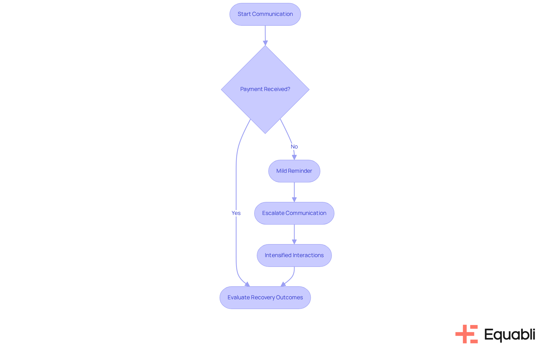 This flowchart guides you through the communication steps for overdue accounts. Start with a gentle reminder, and if payment isn't made, progressively escalate the communication tone until recovery outcomes are evaluated.