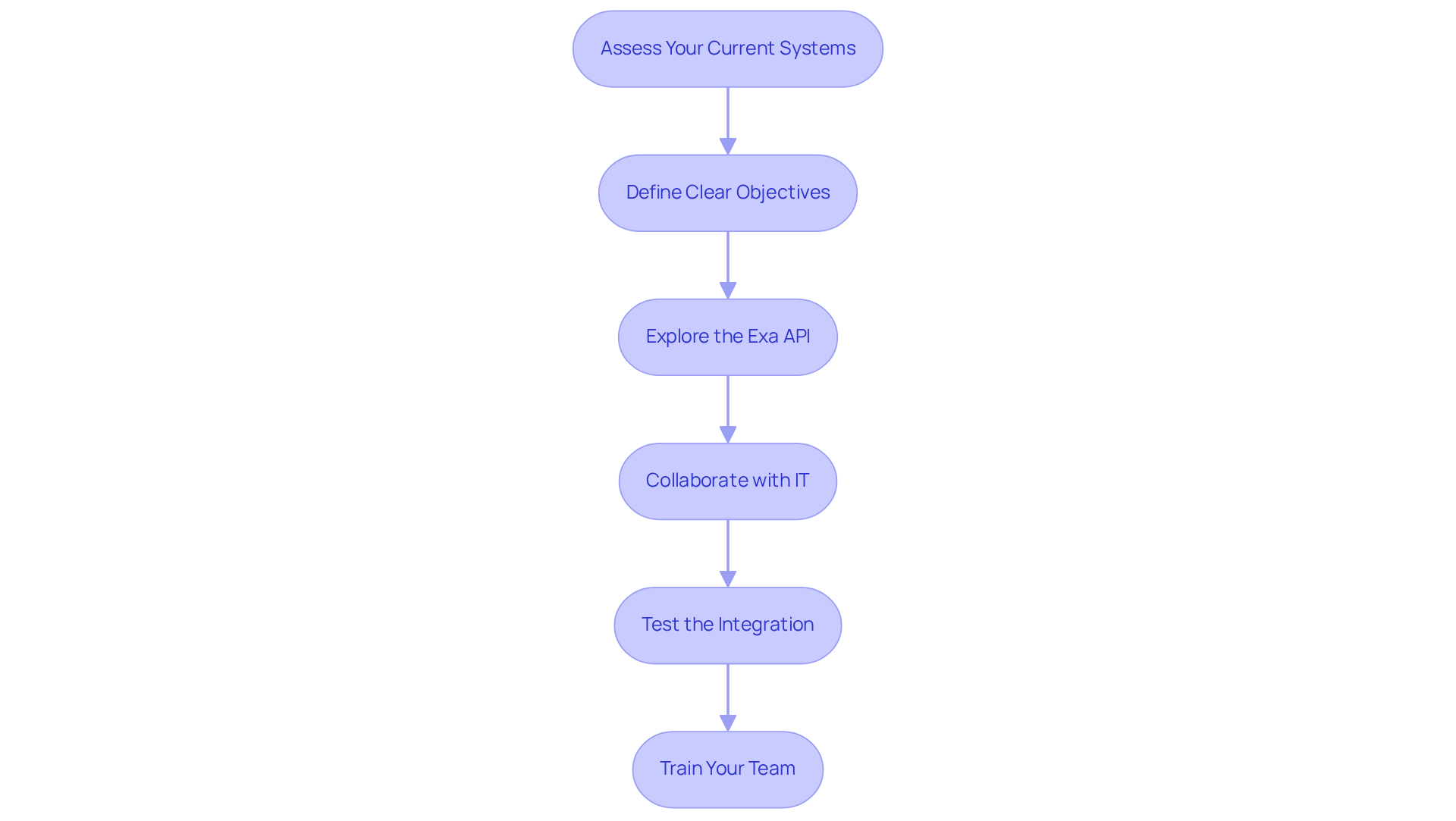 Each box represents a key step in integrating the Talent API. Follow the arrows to understand the order in which to tackle these practices for a successful integration.