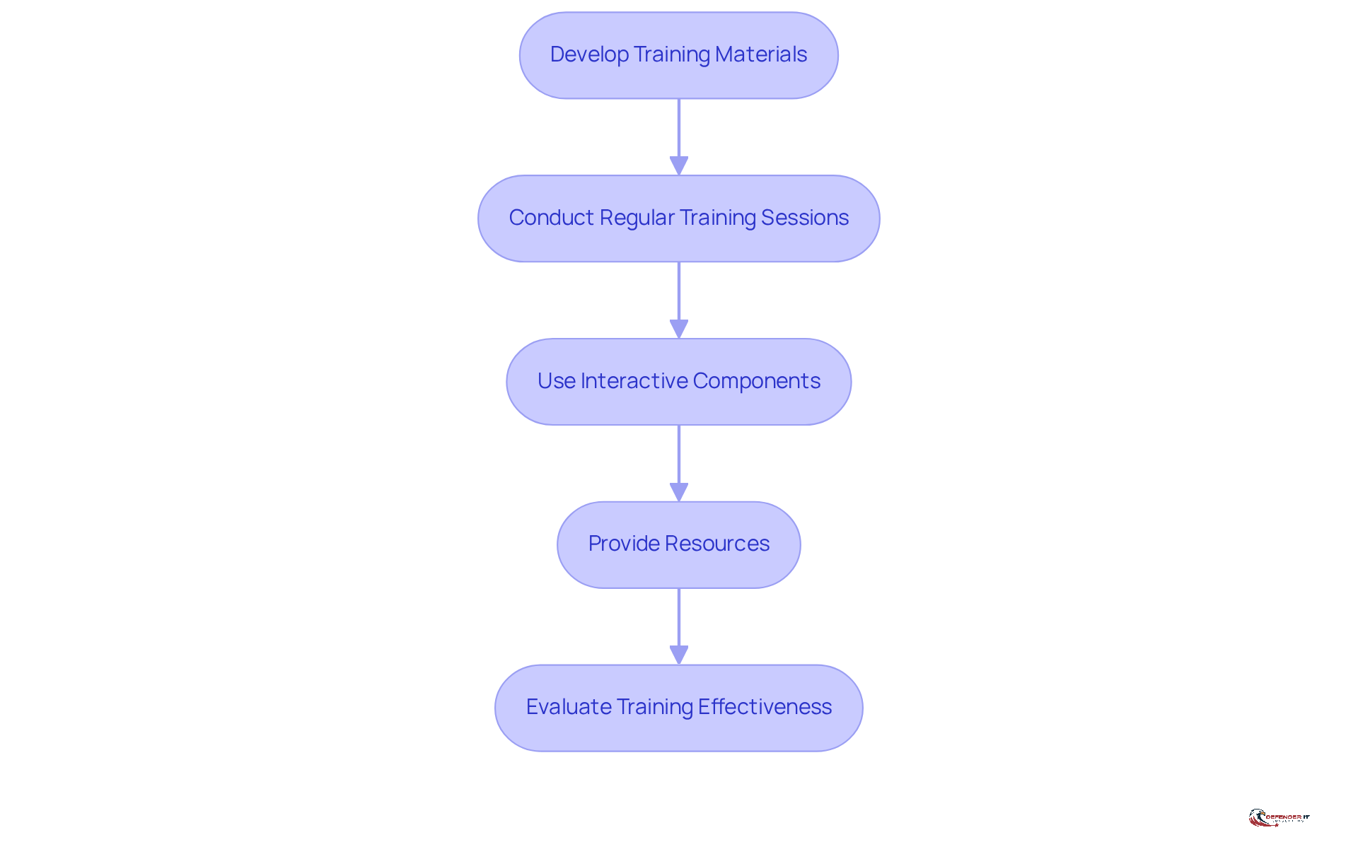Each box represents a step in the training process. Follow the arrows to see how each step builds on the previous one, leading to effective staff training. Each box represents a step in the training process. Follow the arrows to see how each step builds on the previous one, leading to effective staff training.