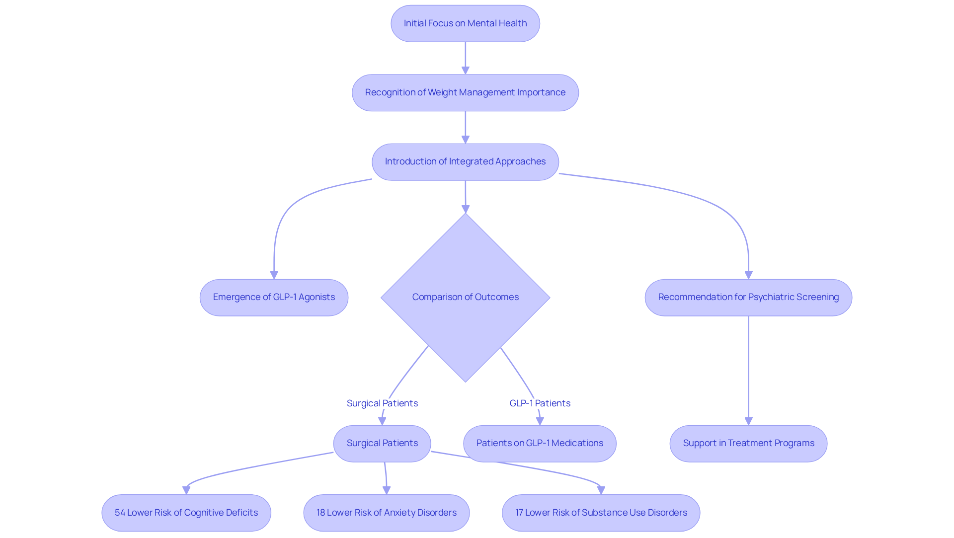 This flowchart illustrates how psychiatric practices have evolved over time. Each box represents a key stage in the journey from focusing solely on mental health to integrating weight management into treatment plans. Follow the arrows to see how new treatments and research findings have shaped current practices.