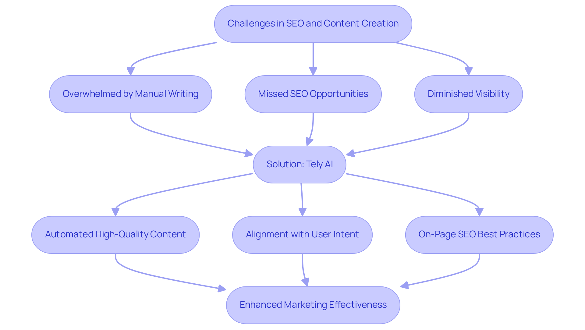 Follow the arrows to see how challenges lead to solutions with Tely AI, ultimately enhancing your marketing effectiveness.