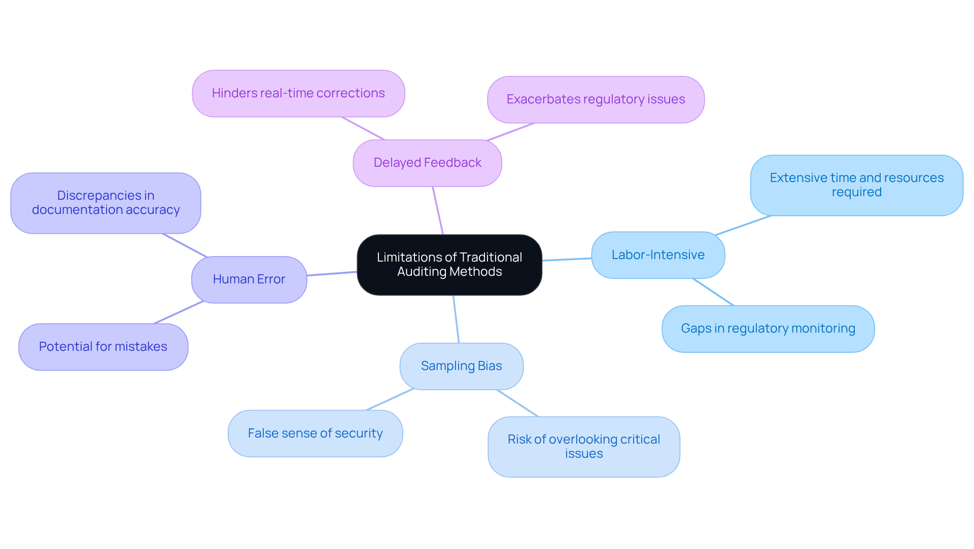 The central node represents the main topic, while each branch highlights a specific limitation. Follow the branches to understand the challenges faced in traditional auditing methods.