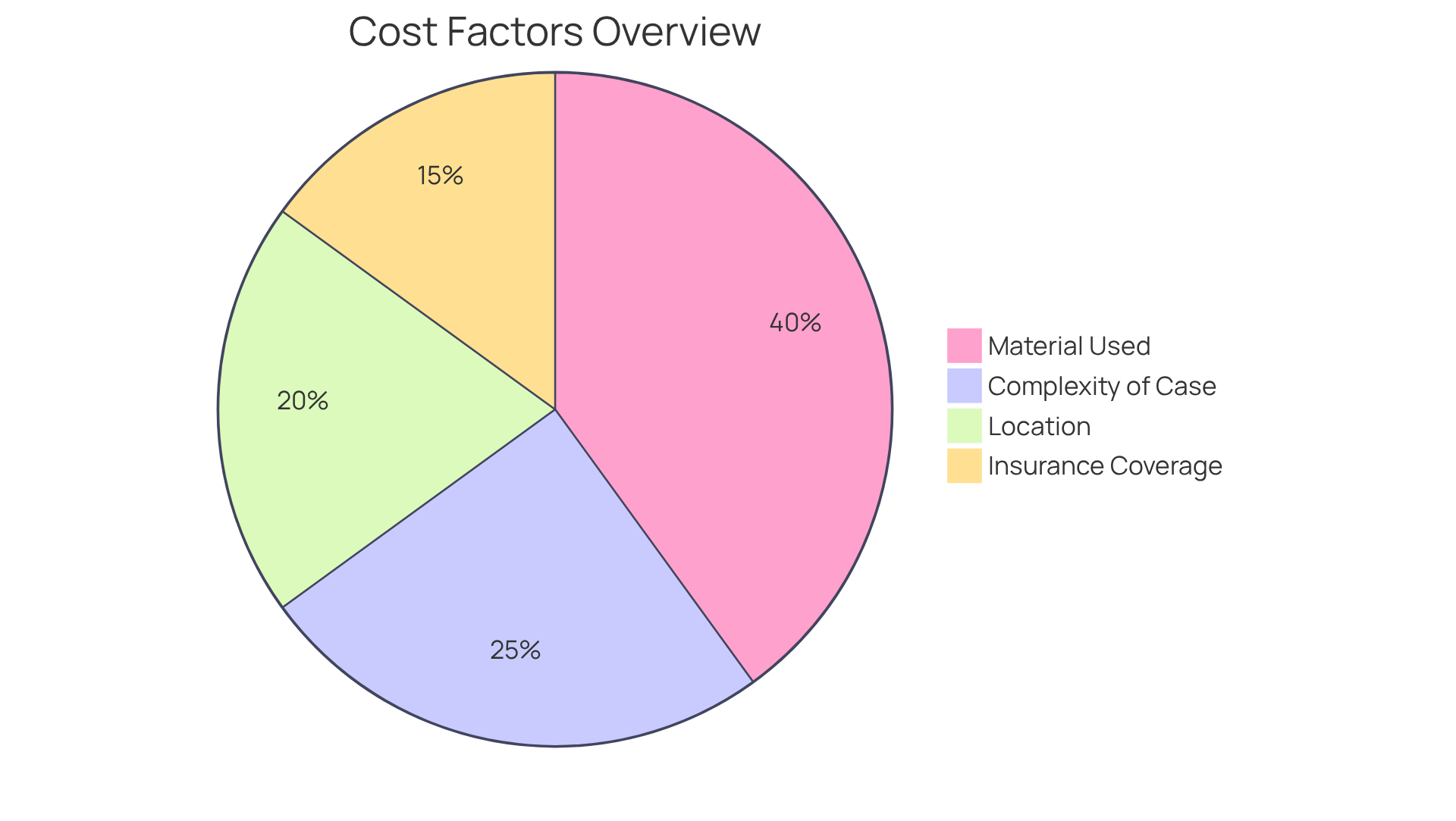 Each slice of the pie shows how much each factor contributes to the total cost of a one-tooth partial denture. For example, the material choice might take up a larger slice, indicating a significant influence on the price.