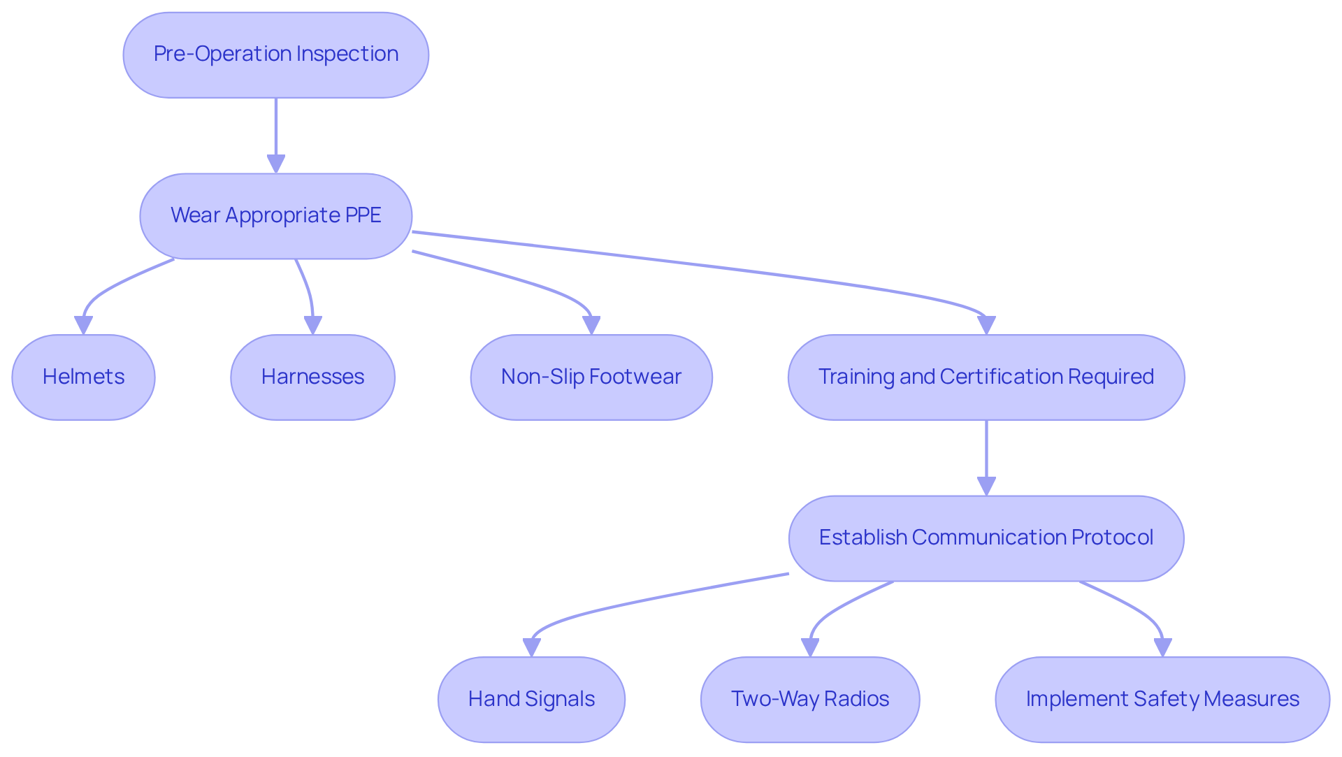 This flowchart outlines the essential steps for safely operating a mini boom lift. Follow the arrows to see the order of operations, from inspections to communication protocols, ensuring a safe working environment.