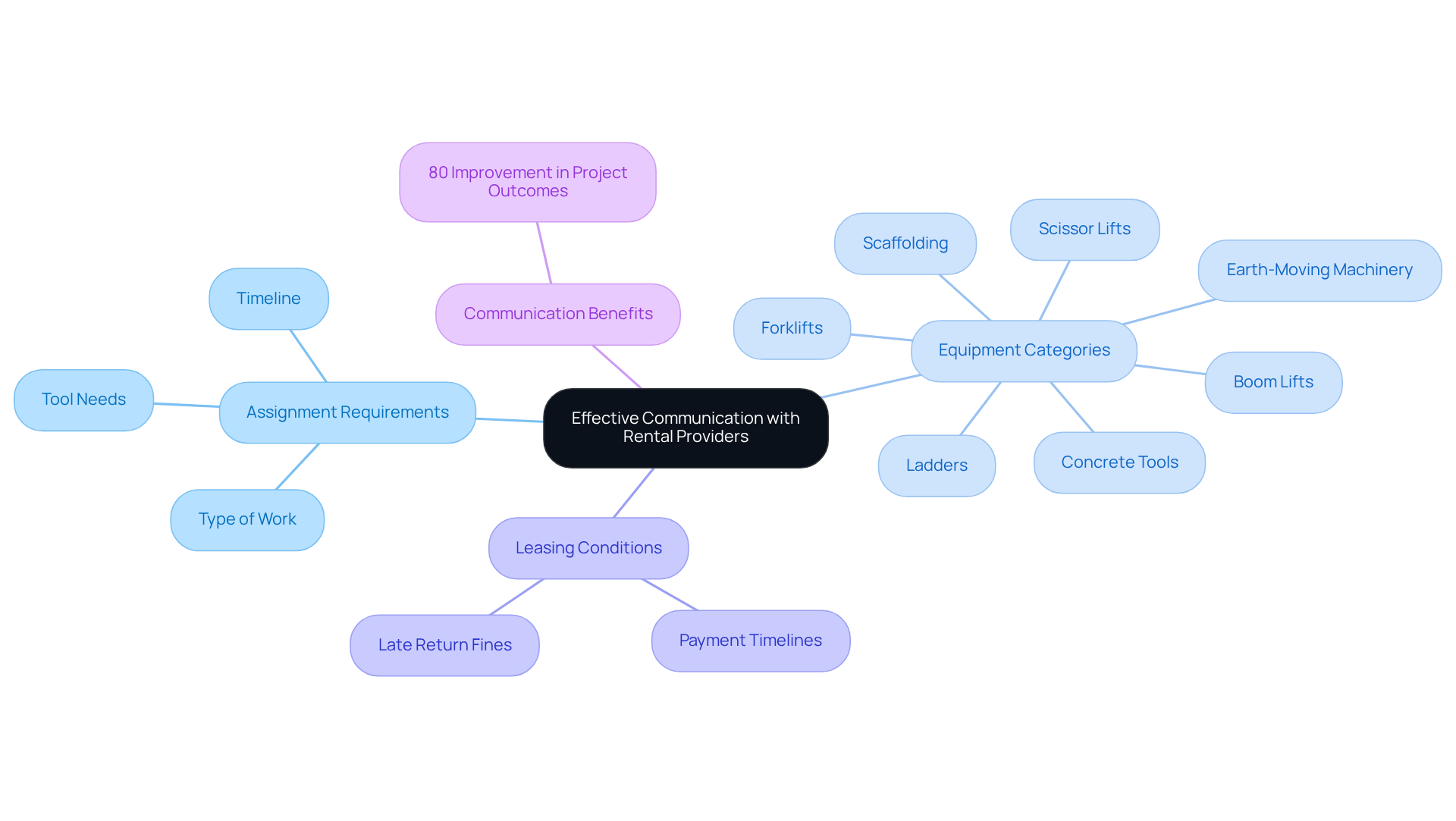 This mindmap shows how to communicate effectively with rental providers. Start at the center with the main idea, then follow the branches to explore different aspects like requirements, equipment types, and leasing conditions. Each branch helps you understand what to discuss to ensure a successful rental experience.