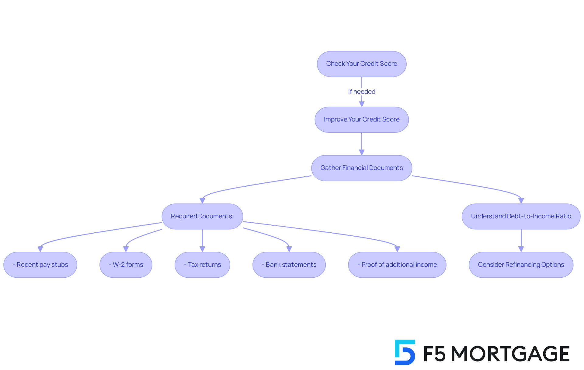 Each box represents a step in the mortgage preparation process. Follow the arrows to see how to move from one step to the next, ensuring you complete each phase for a successful application.