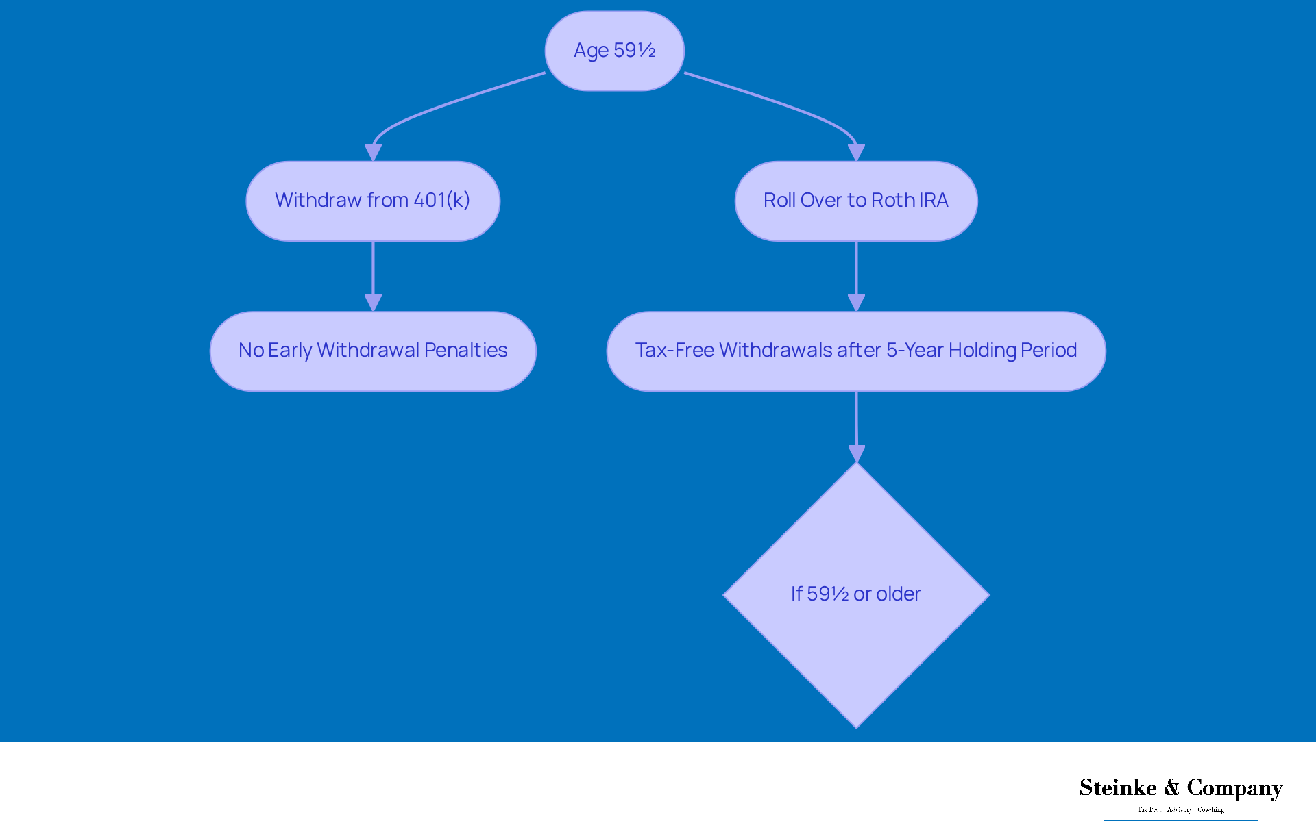 10 Key Insights on 401k Payout Taxes for Small Business Owners