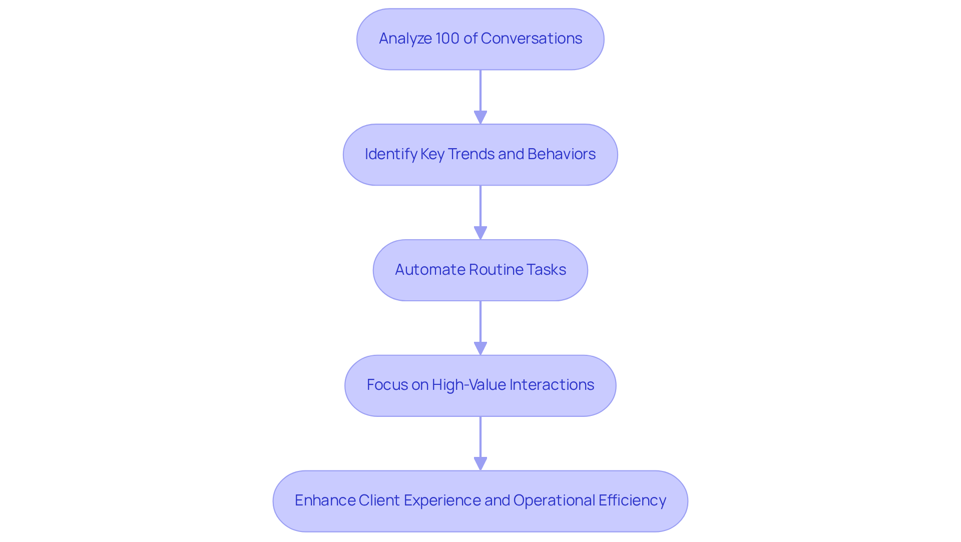 Each step in the flowchart shows how NICE Enlighten AI processes data and improves operations - follow the arrows to see how each action leads to better client service. Each step in the flowchart shows how NICE Enlighten AI processes data and improves operations - follow the arrows to see how each action leads to better client service.