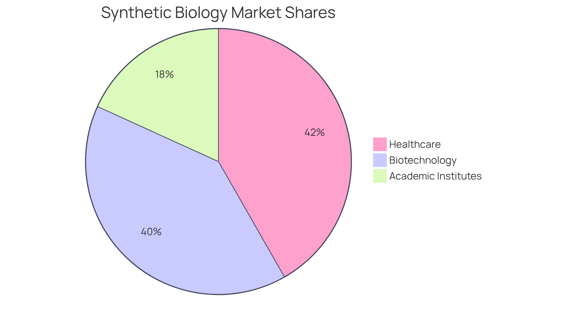 Each slice of the pie shows the percentage of the total market that each sector occupies. The larger the slice, the more significant the sector's contribution to the synthetic biology market.