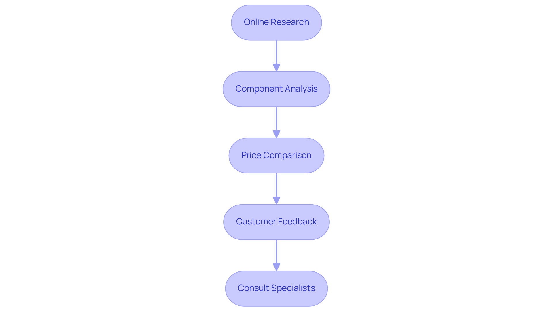 Each box represents a step you should take when looking for wellness products. Follow the arrows to see the order in which to tackle each step for the best results.