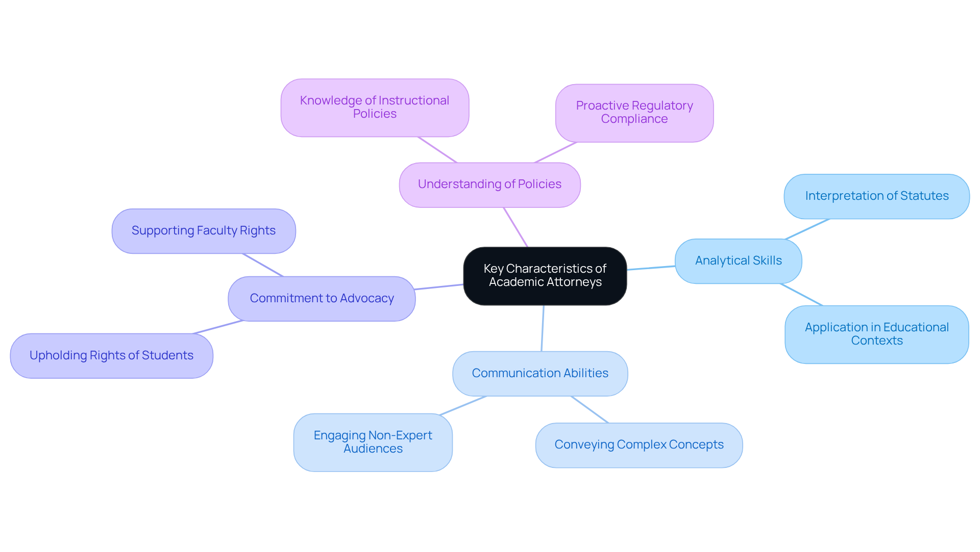 The center shows the main theme, and the branches represent the essential skills and traits that make academic attorneys successful. Each branch highlights a specific characteristic, helping you understand what qualities to look for.