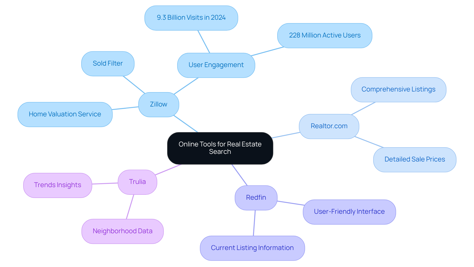 The central node represents the main idea of using online tools, while each branch shows a different platform. The sub-branches highlight key features of each platform, helping you understand how they can assist in your property search.