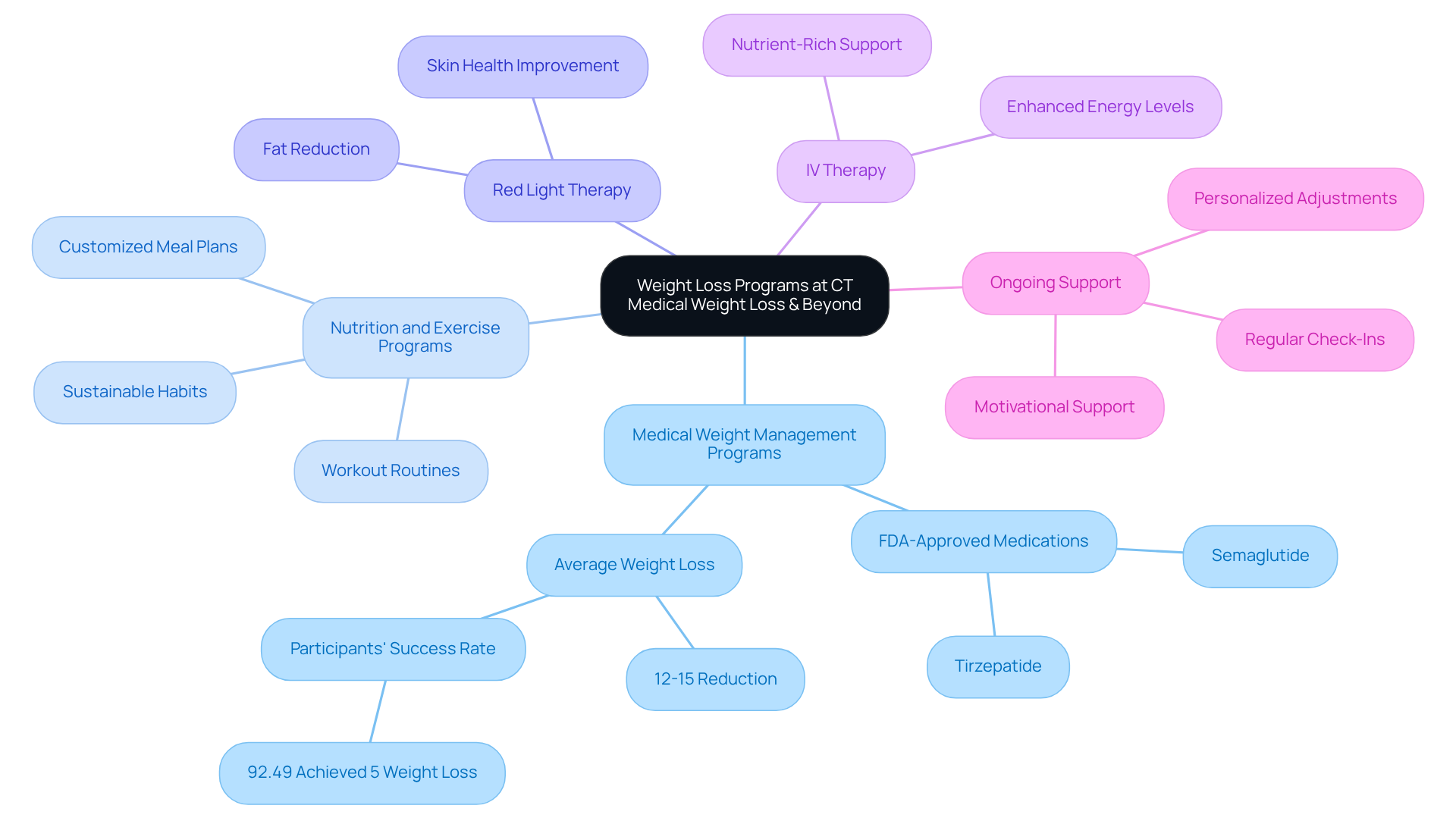 This mindmap starts with the main theme of weight loss programs and branches out into specific types of treatments and support available. Each branch represents a different program, showing how they contribute to your weight loss journey. This mindmap starts with the main theme of weight loss programs and branches out into specific types of treatments and support available. Each branch represents a different program, showing how they contribute to your weight loss journey.