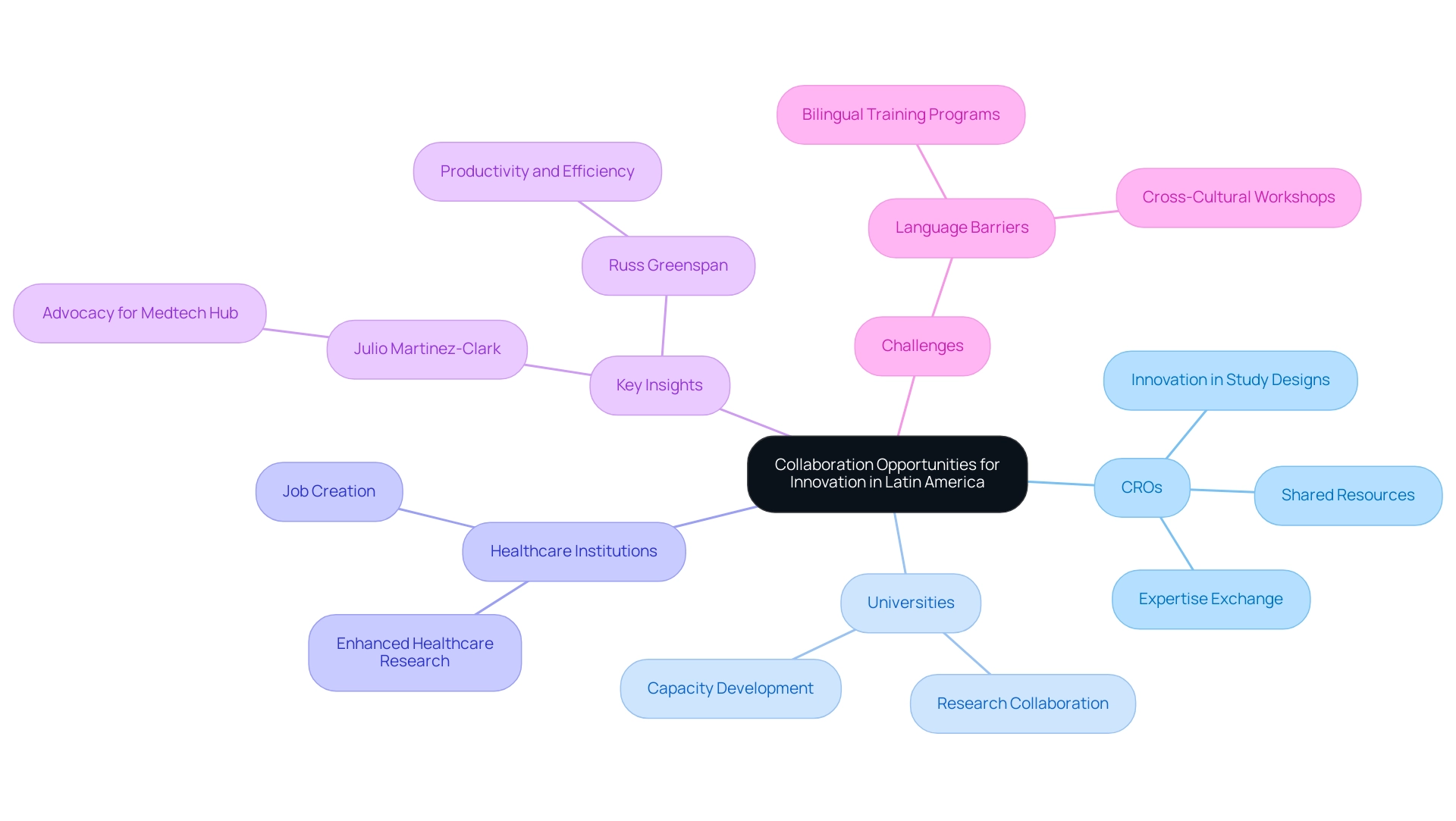 Central node represents overall collaboration opportunities; branches detail key entities and benefits; colors differentiate between CROs, universities, and healthcare institutions.