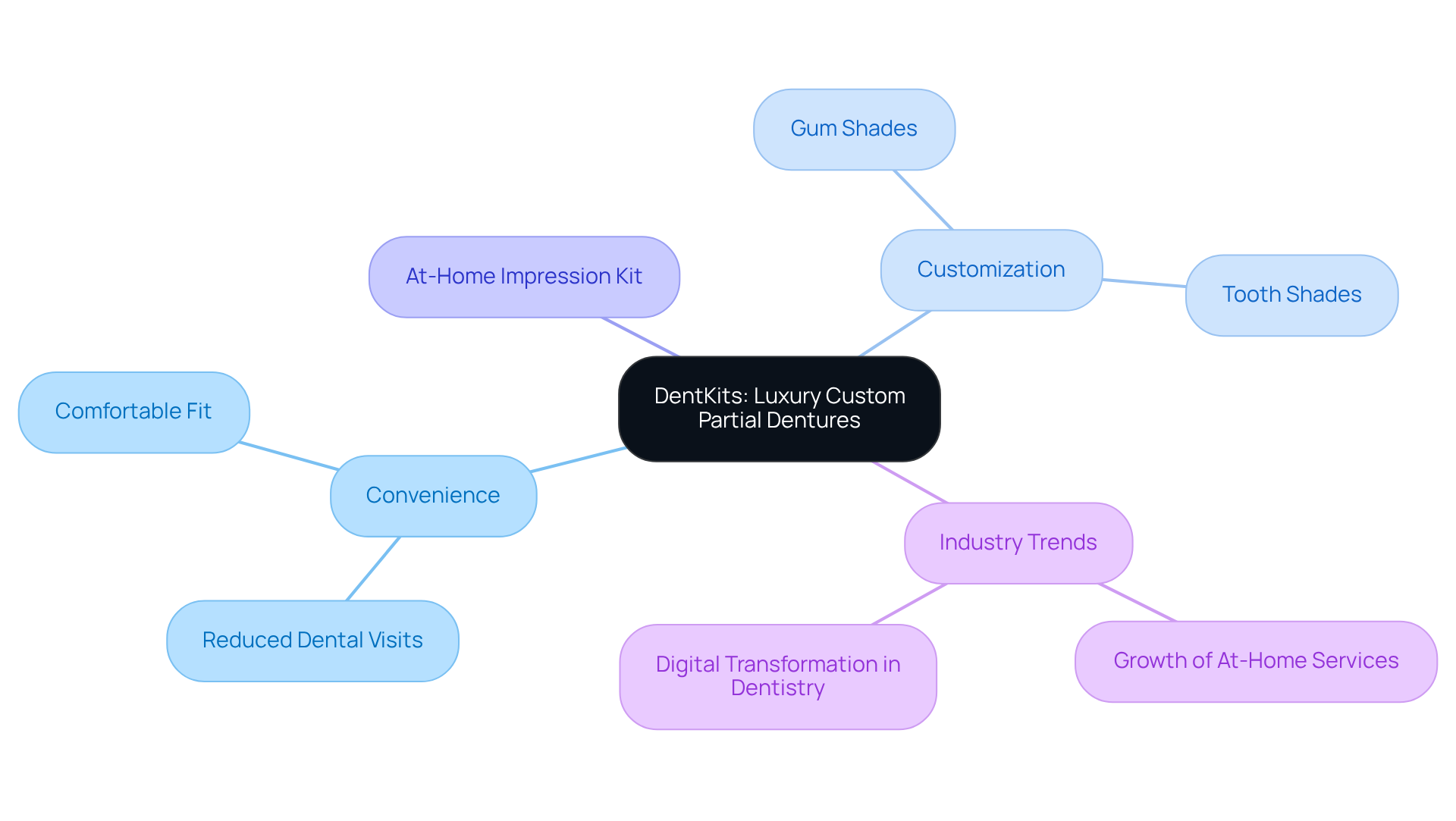 Start at the center with DentKits, then follow the branches to discover the key features and benefits, illustrating how modern dental care is shifting towards convenience and personalization.