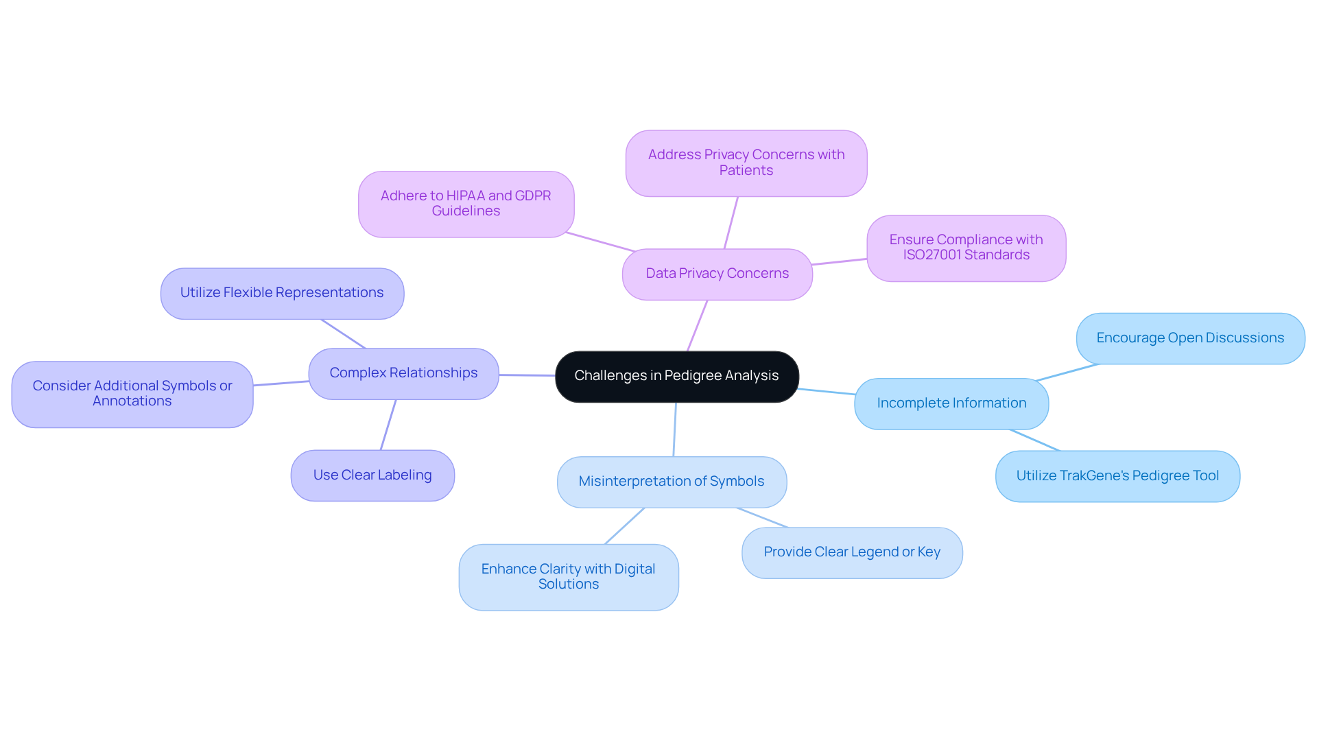 This mindmap starts with the main topic in the center and branches out to show specific challenges faced in pedigree analysis. Each challenge has its own solutions listed underneath, making it easy to see how to address each issue. This mindmap starts with the main topic in the center and branches out to show specific challenges faced in pedigree analysis. Each challenge has its own solutions listed underneath, making it easy to see how to address each issue.