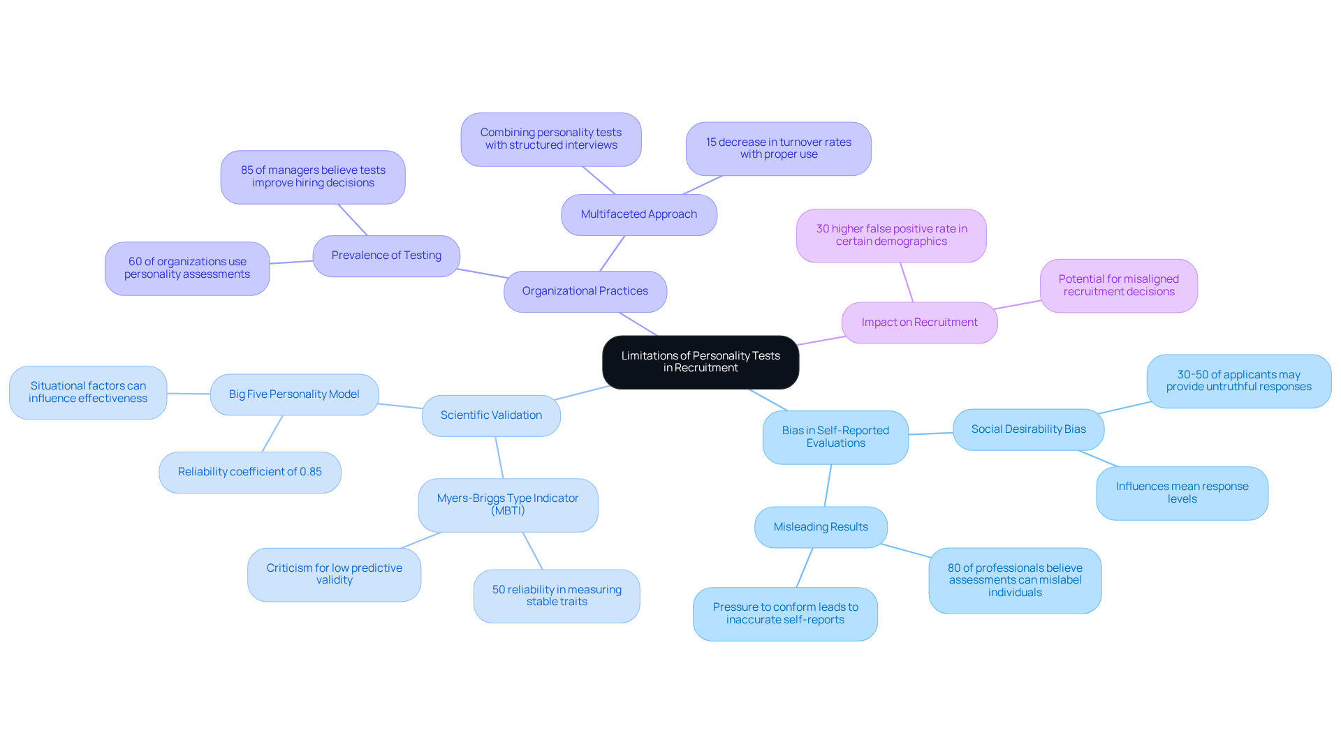 The central node represents the main topic, while branches show different aspects of personality testing limitations. Each sub-branch provides specific details or statistics related to that aspect, helping you navigate the complexities of using personality tests in hiring. The central node represents the main topic, while branches show different aspects of personality testing limitations. Each sub-branch provides specific details or statistics related to that aspect, helping you navigate the complexities of using personality tests in hiring.