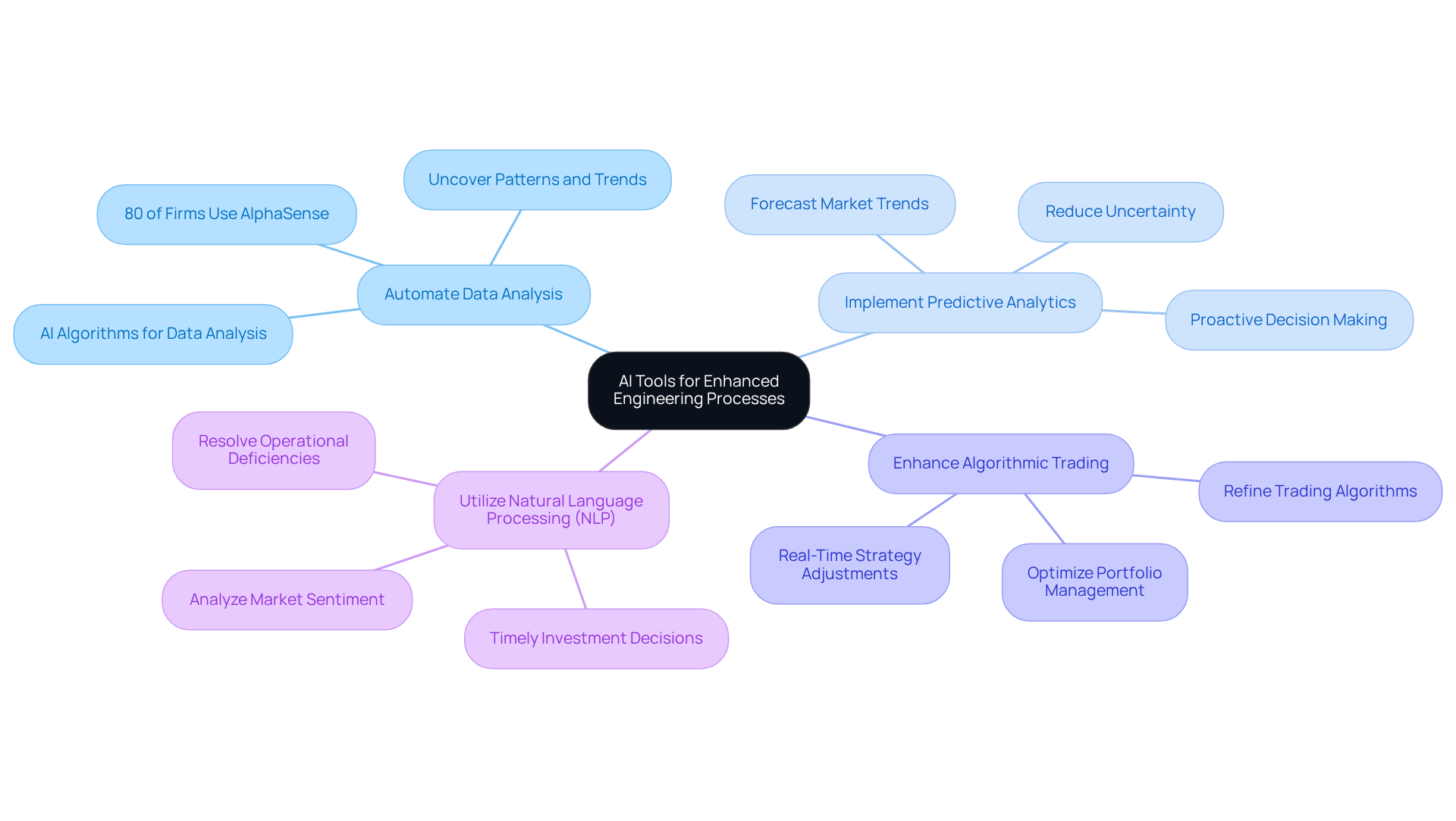 This mindmap starts with the main idea of using AI tools in engineering. Each branch represents a best practice, and the sub-branches provide additional details or benefits. Follow the branches to explore how each practice contributes to enhancing engineering processes.