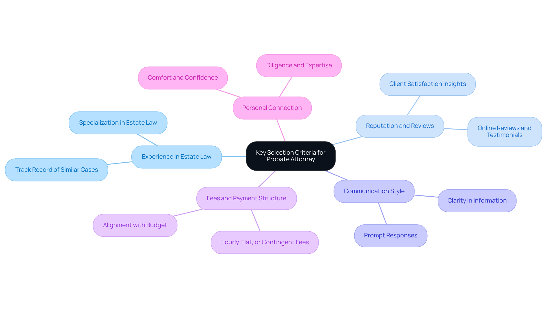 The center represents the main focus of your search, while the branches show the important factors to consider. Each branch highlights a specific criterion, helping you remember what to look for when choosing a lawyer.