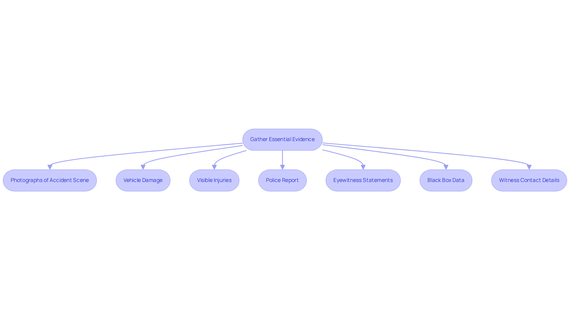 This flowchart outlines the essential steps to take after a vehicle collision to gather evidence. Each box represents a type of evidence you should collect, and the arrows show the order in which to gather them. Following these steps can help strengthen your case and improve your chances of receiving fair compensation.