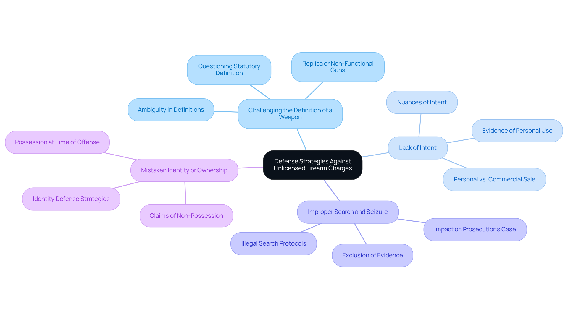 This mindmap shows various strategies you can use to defend against unlicensed firearm charges. Each branch represents a different approach, and the sub-branches provide more details about each strategy. Follow the branches to explore how each defense can help in your situation.