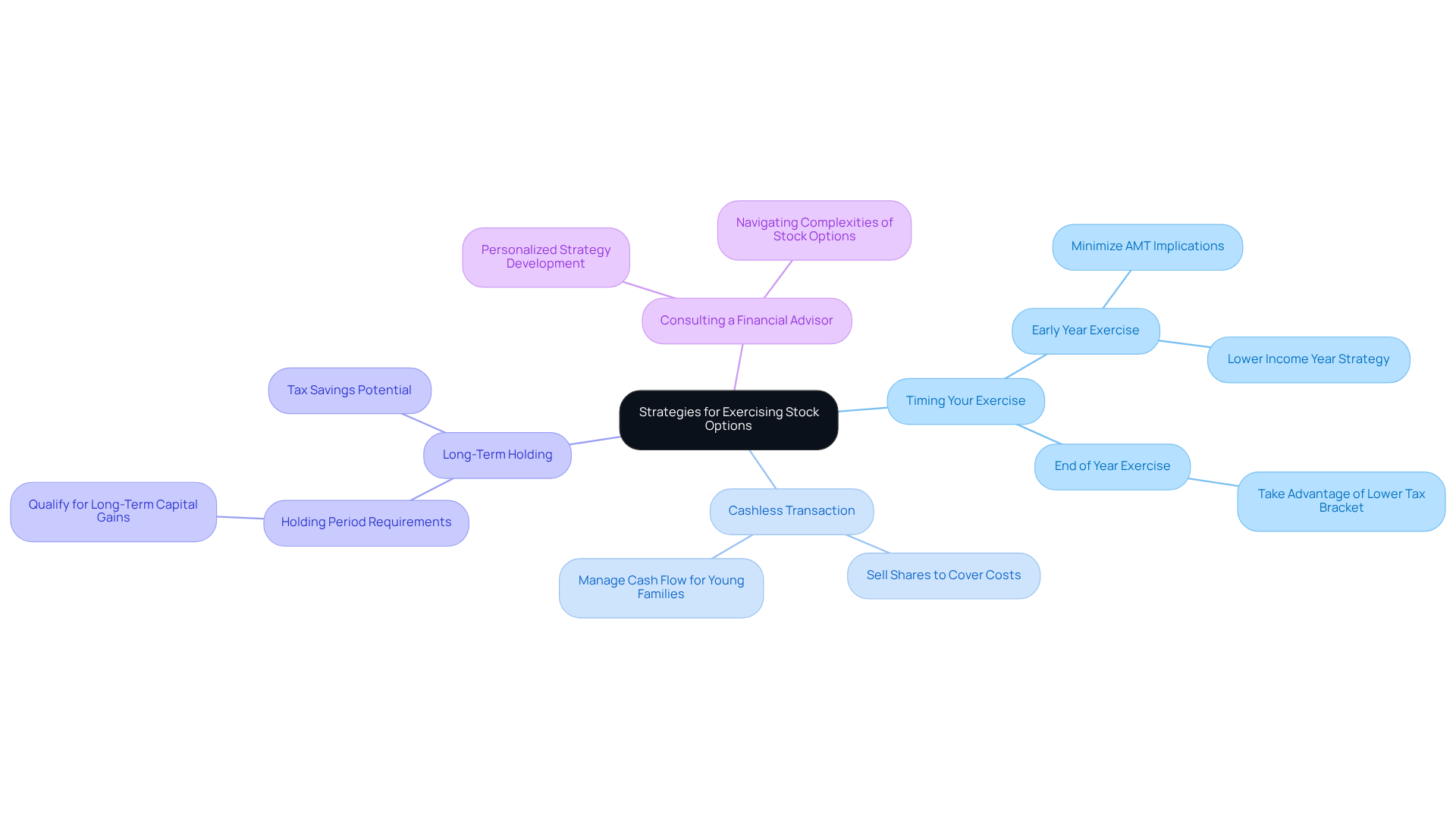 This mindmap shows different strategies for exercising stock options. Start at the center with the main theme, then follow the branches to explore each strategy and its details. Each color represents a different strategy, making it easy to see how they connect and support your financial goals. This mindmap shows different strategies for exercising stock options. Start at the center with the main theme, then follow the branches to explore each strategy and its details. Each color represents a different strategy, making it easy to see how they connect and support your financial goals.
