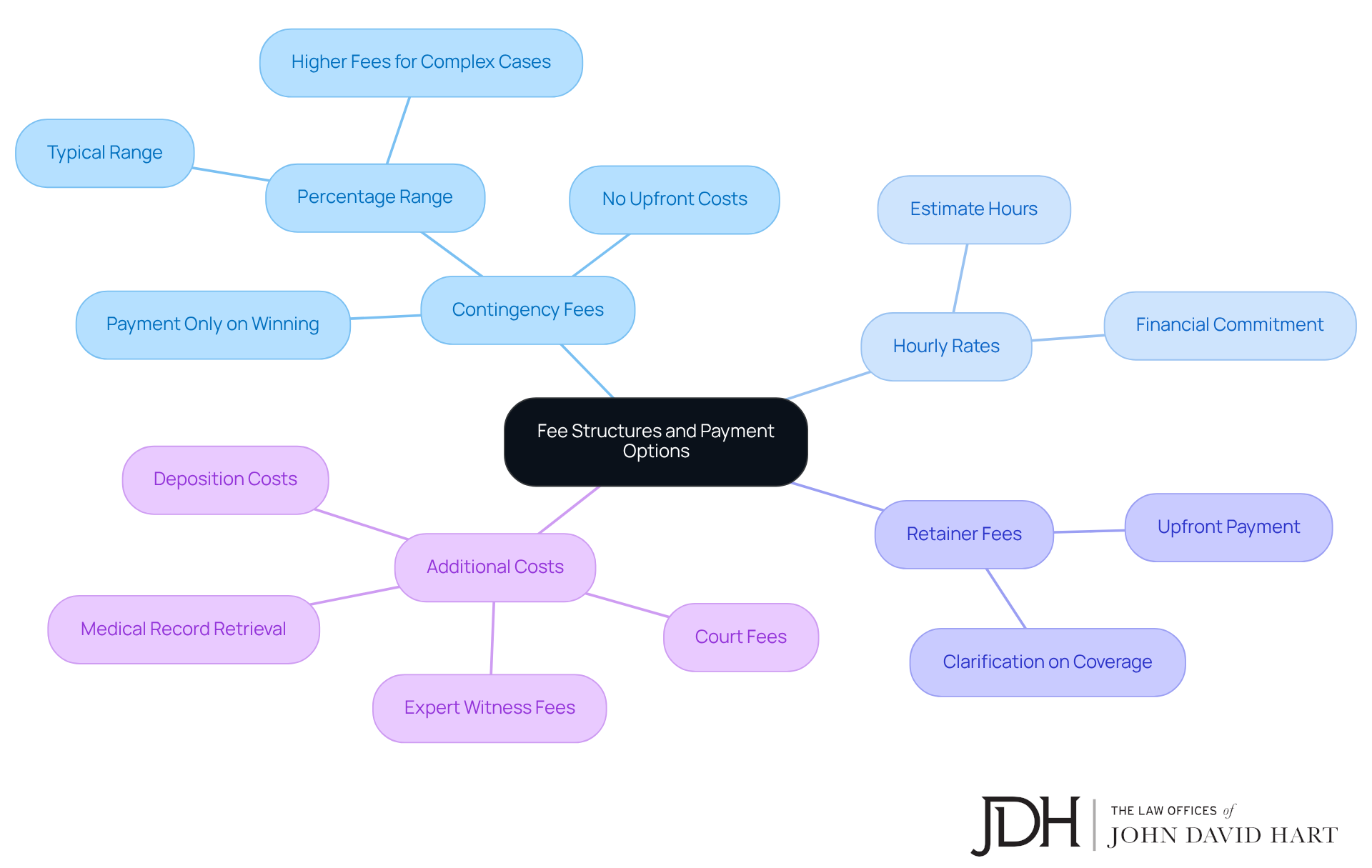 Begin at the center with the main topic of fee structures, then follow the branches to explore each type of fee and what you need to know about them.
