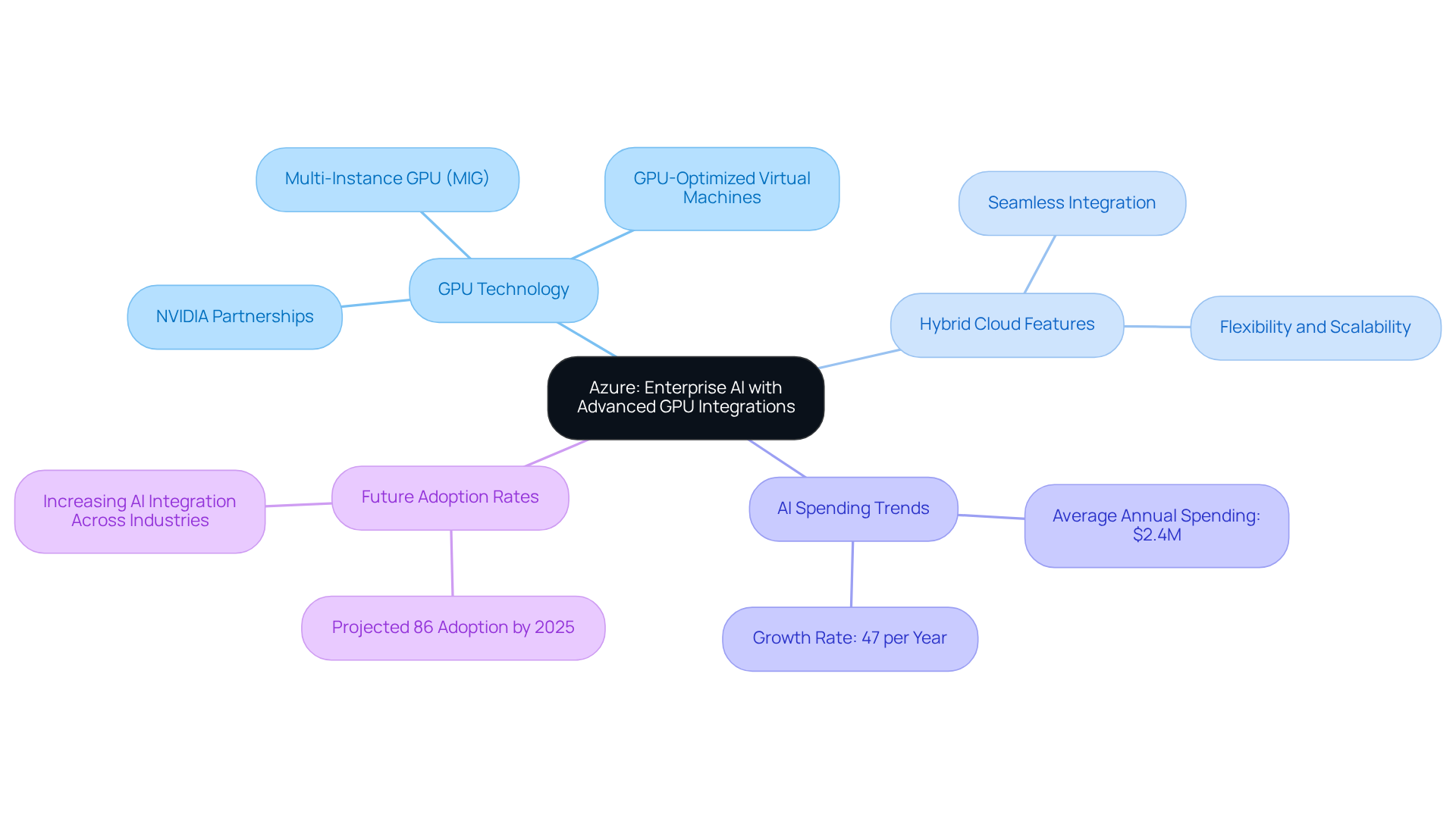 The central node represents Azure's AI capabilities, while the branches show key themes and their details. Follow the branches to explore how Azure integrates GPU technology, supports hybrid cloud solutions, and responds to growing AI investments.