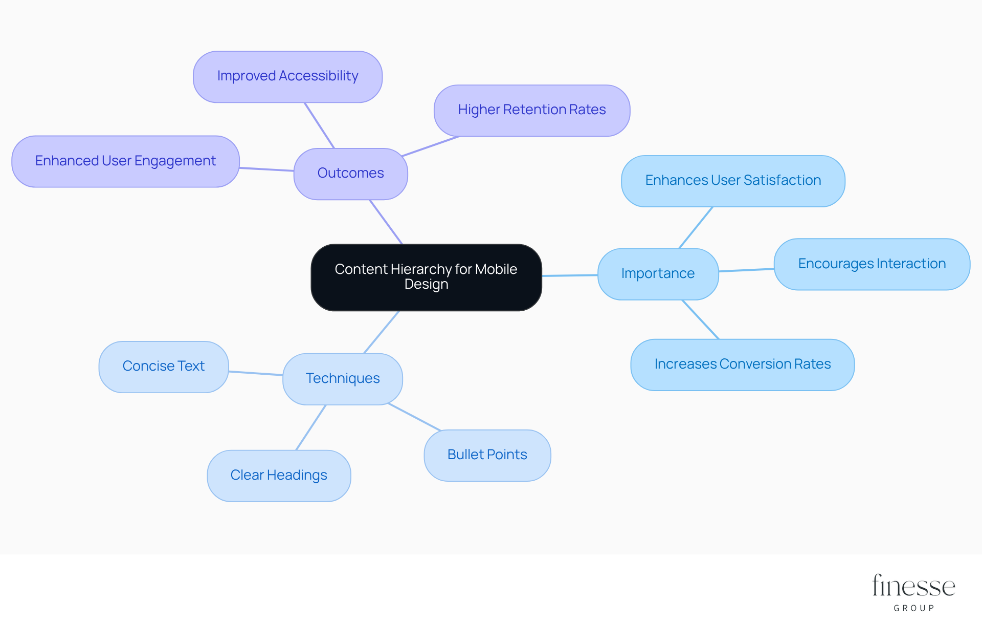 The central idea is about organizing content for mobile users. Each branch represents different aspects like techniques to use and the benefits that come from a well-structured interface. The central idea is about organizing content for mobile users. Each branch represents different aspects like techniques to use and the benefits that come from a well-structured interface.
