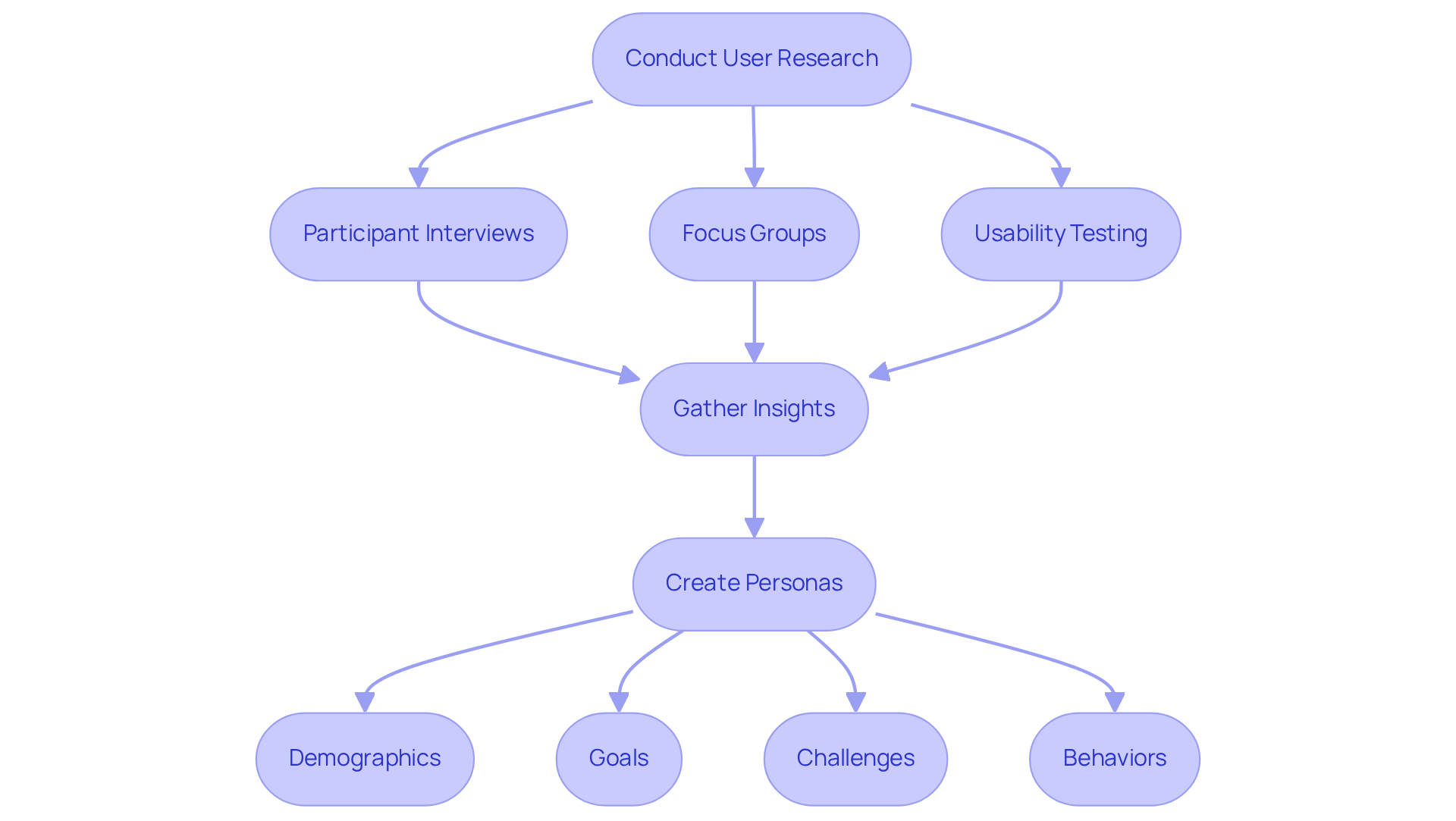Master Website UX Design: Key Practices for Tech Startups