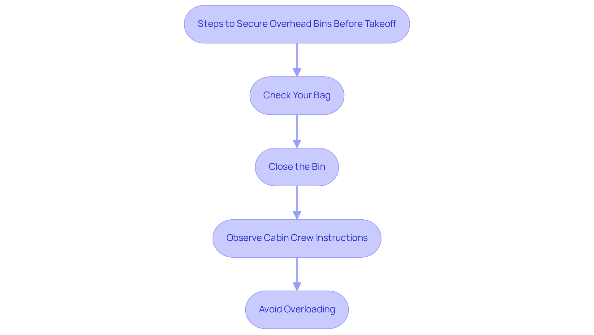 This flowchart guides you through the essential steps to ensure overhead bins are secure before the flight. Follow the arrows from one step to the next to keep yourself and others safe from falling luggage. This flowchart guides you through the essential steps to ensure overhead bins are secure before the flight. Follow the arrows from one step to the next to keep yourself and others safe from falling luggage.