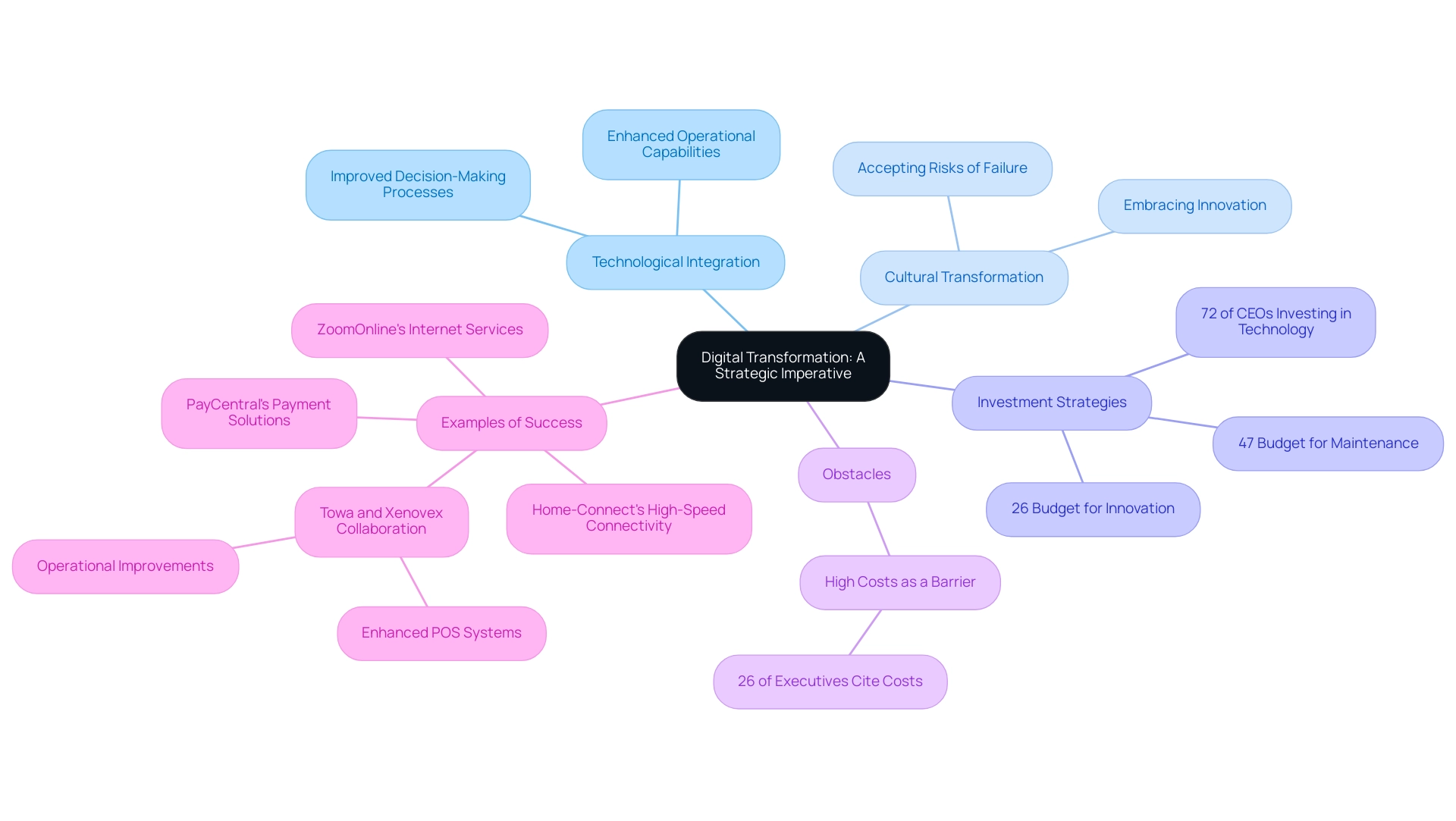 Each branch represents a key theme in digital transformation, with colors indicating different aspects, such as integration, culture, investment, and examples.