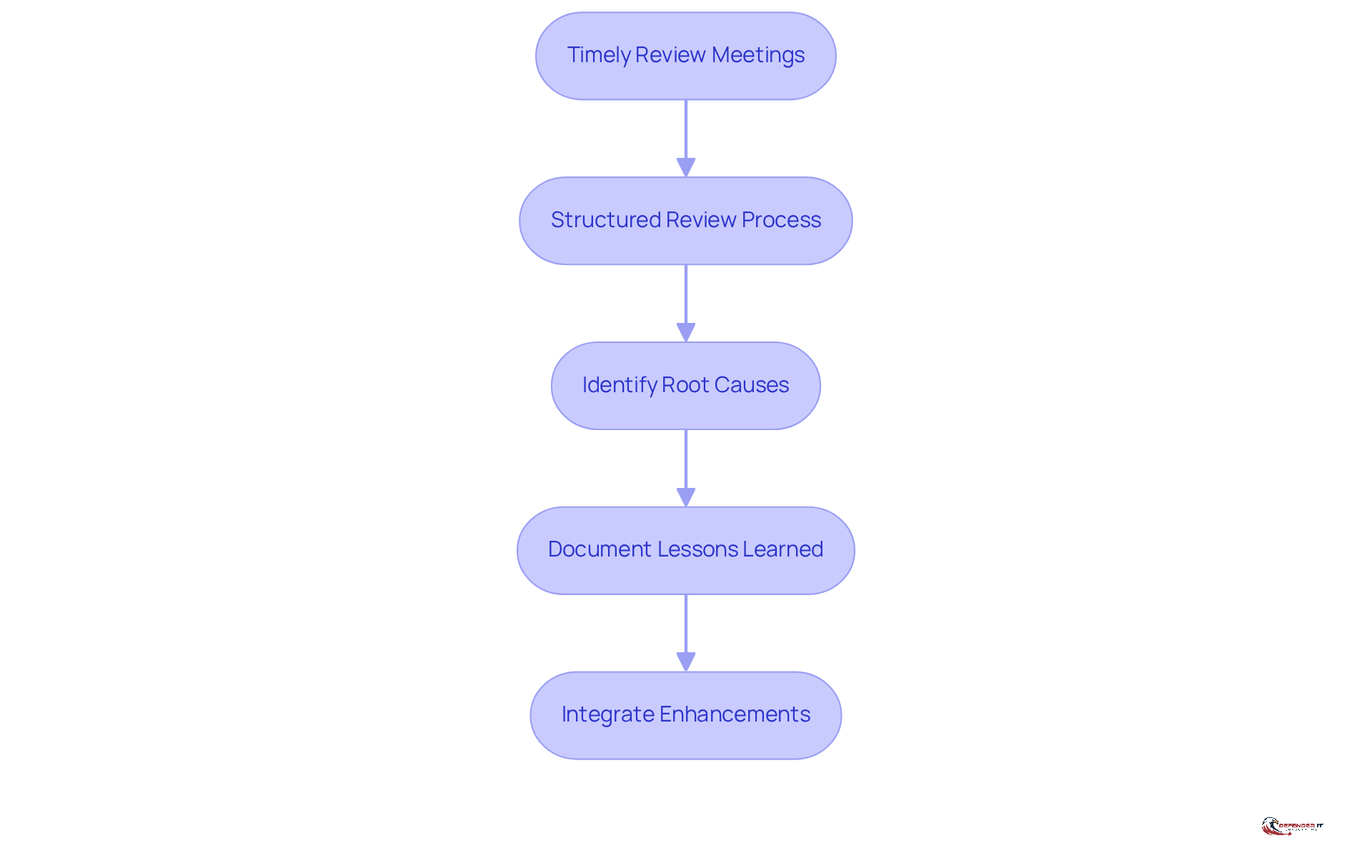 Each box represents a step in the review process. Follow the arrows to see how each practice builds on the previous one, leading to continuous improvement in incident response. Each box represents a step in the review process. Follow the arrows to see how each practice builds on the previous one, leading to continuous improvement in incident response.